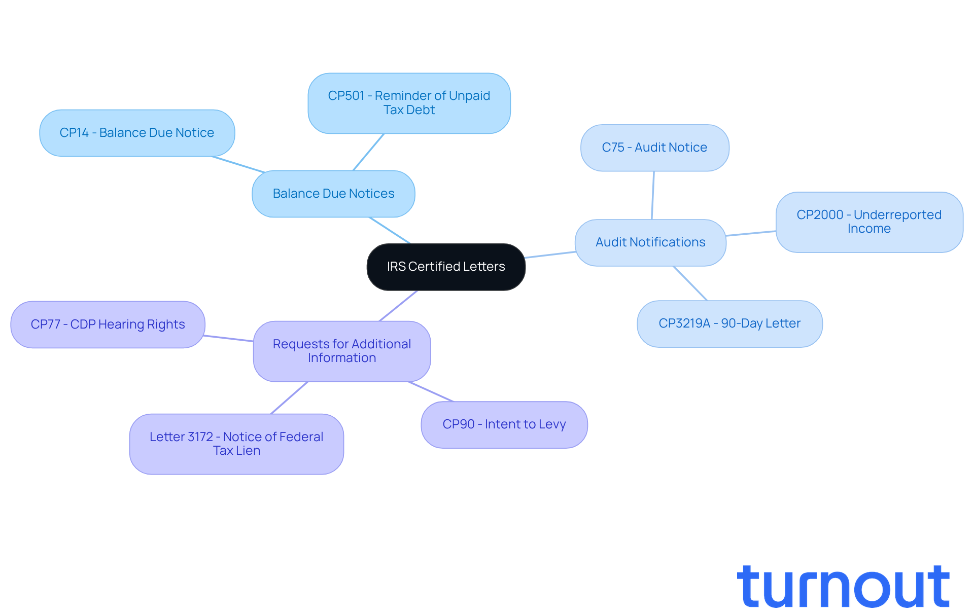 Start at the center with the main topic of IRS certified letters, then follow the branches to explore different types and their specific examples. Each color represents a different category, making it easy to navigate.