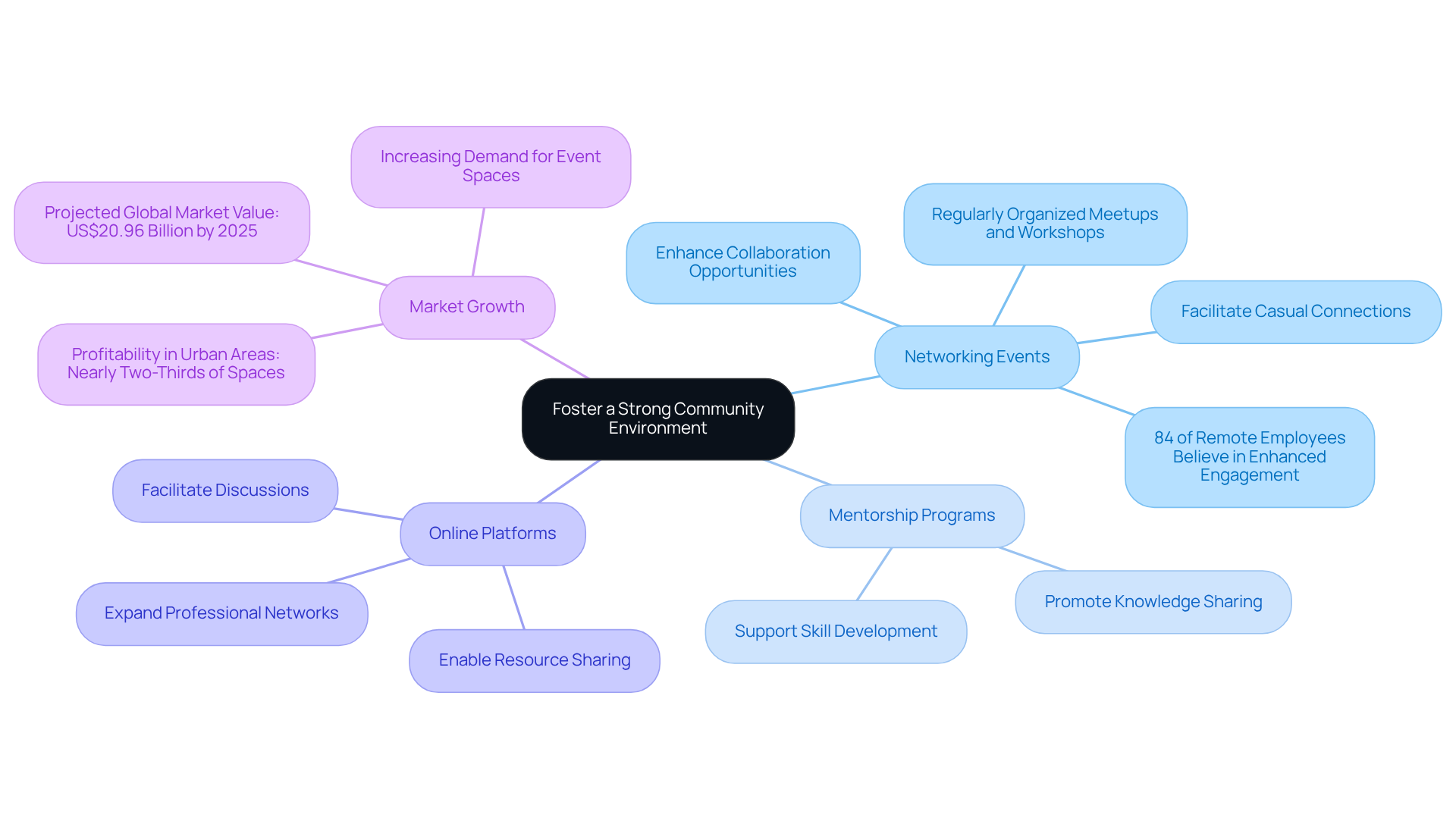 Start at the center with the main idea of community building, then explore each branch to see the different strategies and their benefits. Each color represents a different aspect of fostering community, making it easy to understand how they all connect.