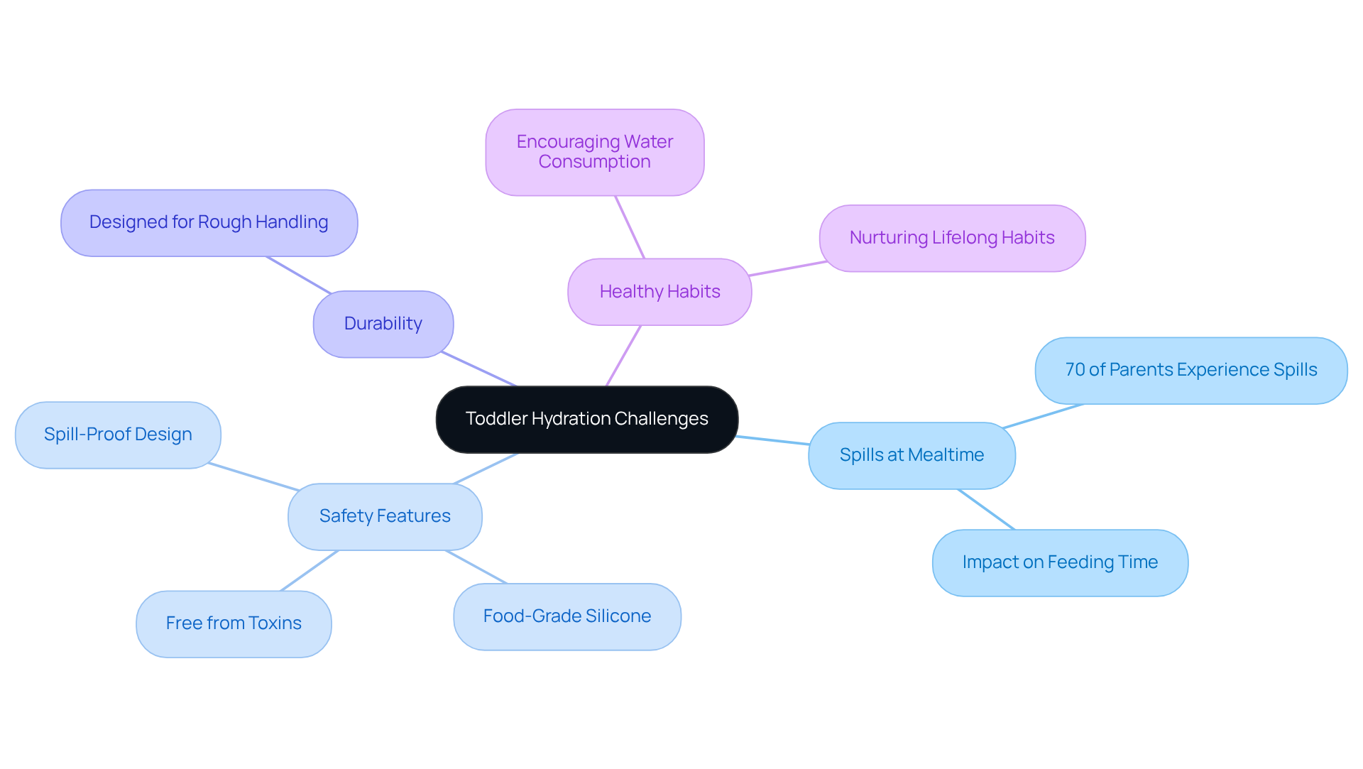 This mindmap starts with the main challenge of keeping toddlers hydrated and branches out to show the various aspects that contribute to this issue, including spills, safety, durability, and promoting healthy drinking habits. Each branch represents a key point, making it easy to understand how they relate to the central theme. This mindmap starts with the main challenge of keeping toddlers hydrated and branches out to show the various aspects that contribute to this issue, including spills, safety, durability, and promoting healthy drinking habits. Each branch represents a key point, making it easy to understand how they relate to the central theme.