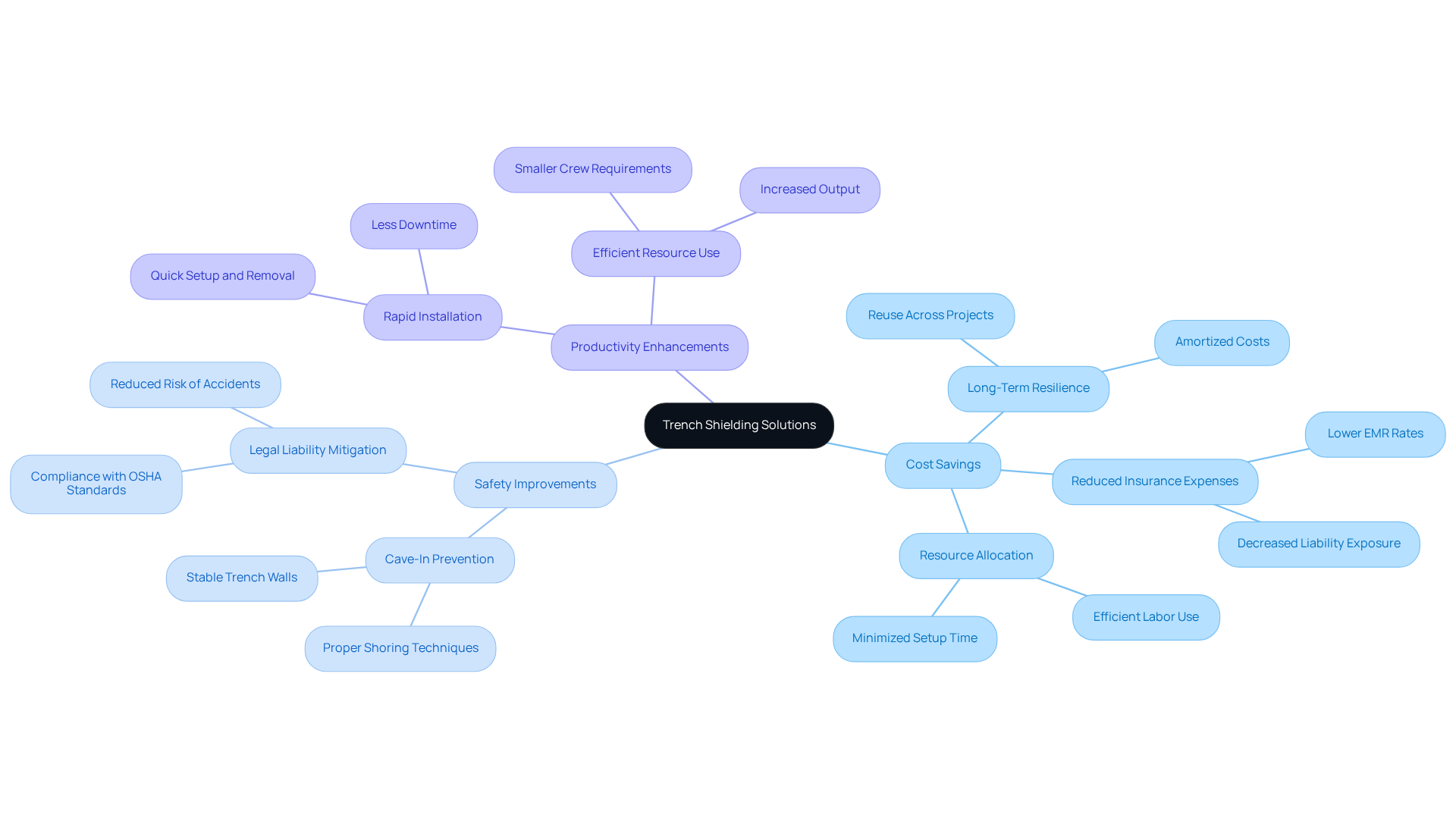 This mindmap illustrates how trench shielding can lead to cost savings, improved safety, and enhanced productivity. Each branch represents a key benefit, and the sub-branches provide more detail on how these benefits are achieved.