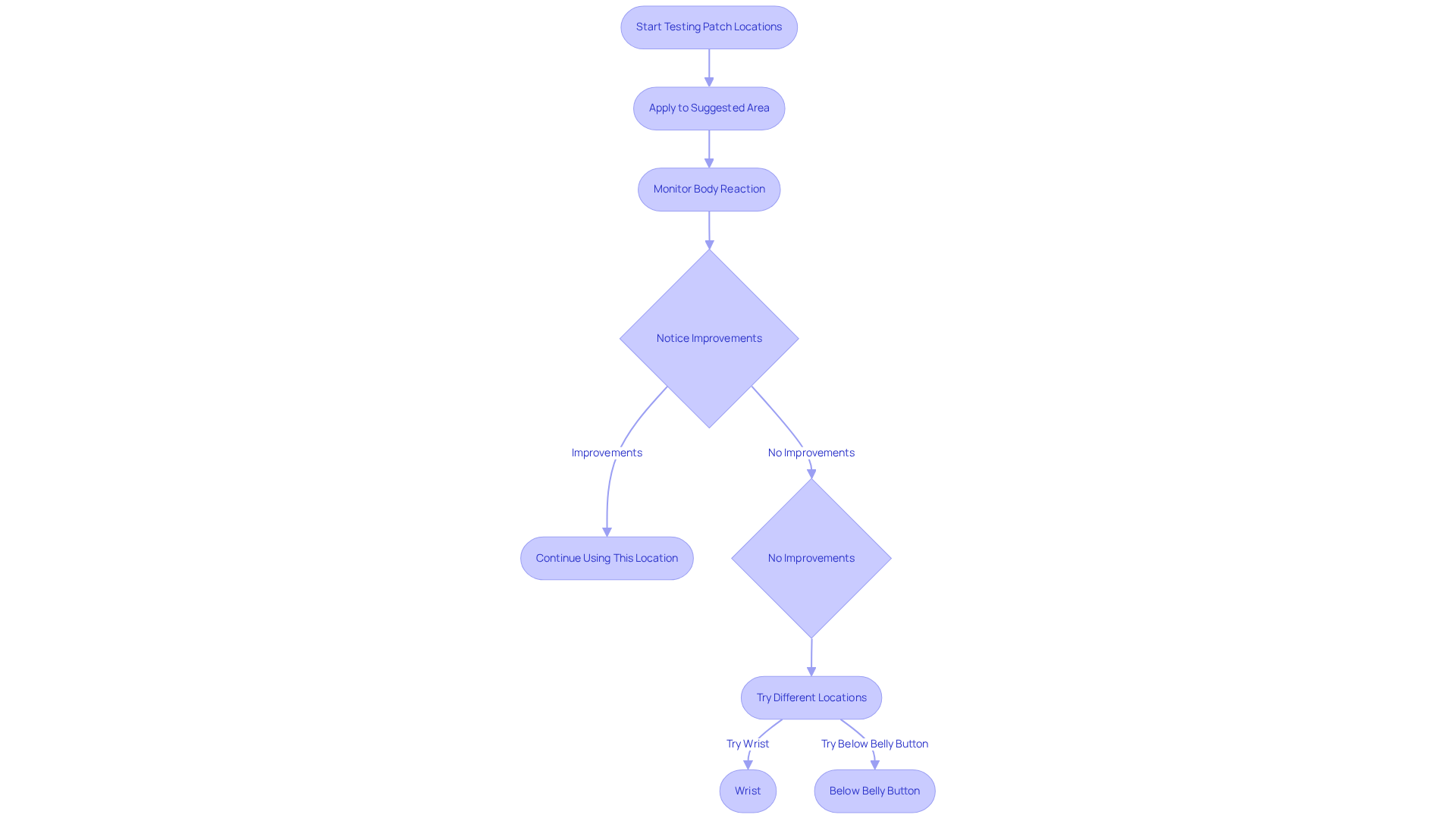 This flowchart guides you through the process of finding the best patch locations. Start by applying the patch, then monitor how your body reacts. If you feel better, keep using that spot; if not, try a different location. Each step helps you make informed decisions to enhance your wellness journey. This flowchart guides you through the process of finding the best patch locations. Start by applying the patch, then monitor how your body reacts. If you feel better, keep using that spot; if not, try a different location. Each step helps you make informed decisions to enhance your wellness journey.