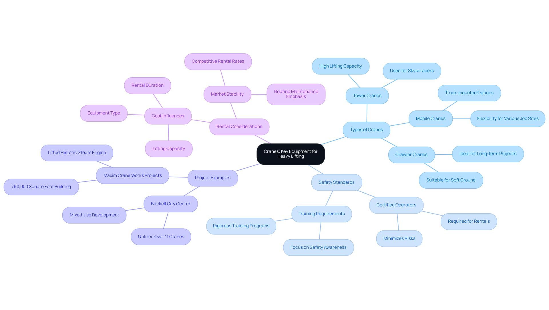 The central node represents the main topic of cranes in construction. Each branch shows a different aspect, like types of cranes or safety standards, helping you see how they all connect and contribute to effective crane use.