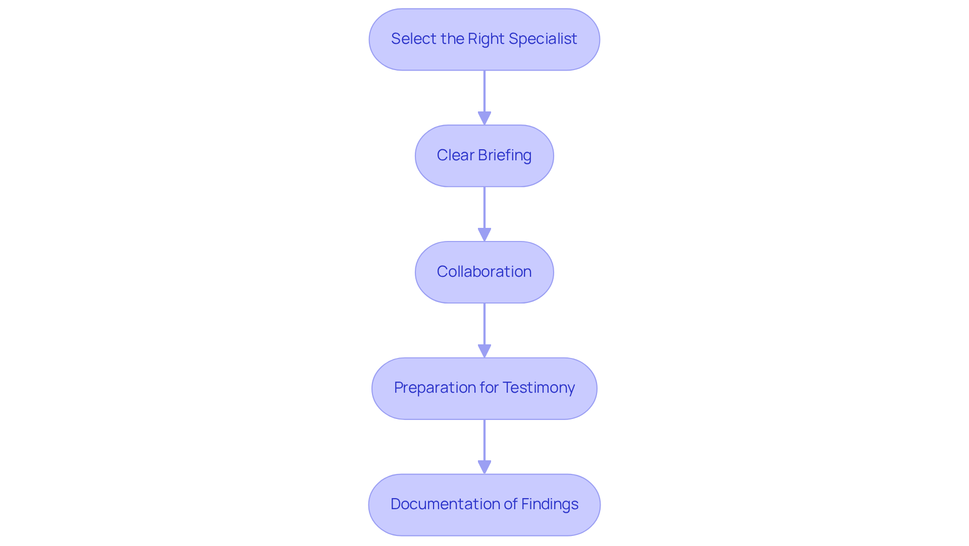 This flowchart outlines the steps to effectively engage expert witnesses. Start at the top with selecting the right specialist, and follow the arrows down to see how each step builds on the previous one, leading to a comprehensive documentation of findings. This flowchart outlines the steps to effectively engage expert witnesses. Start at the top with selecting the right specialist, and follow the arrows down to see how each step builds on the previous one, leading to a comprehensive documentation of findings.