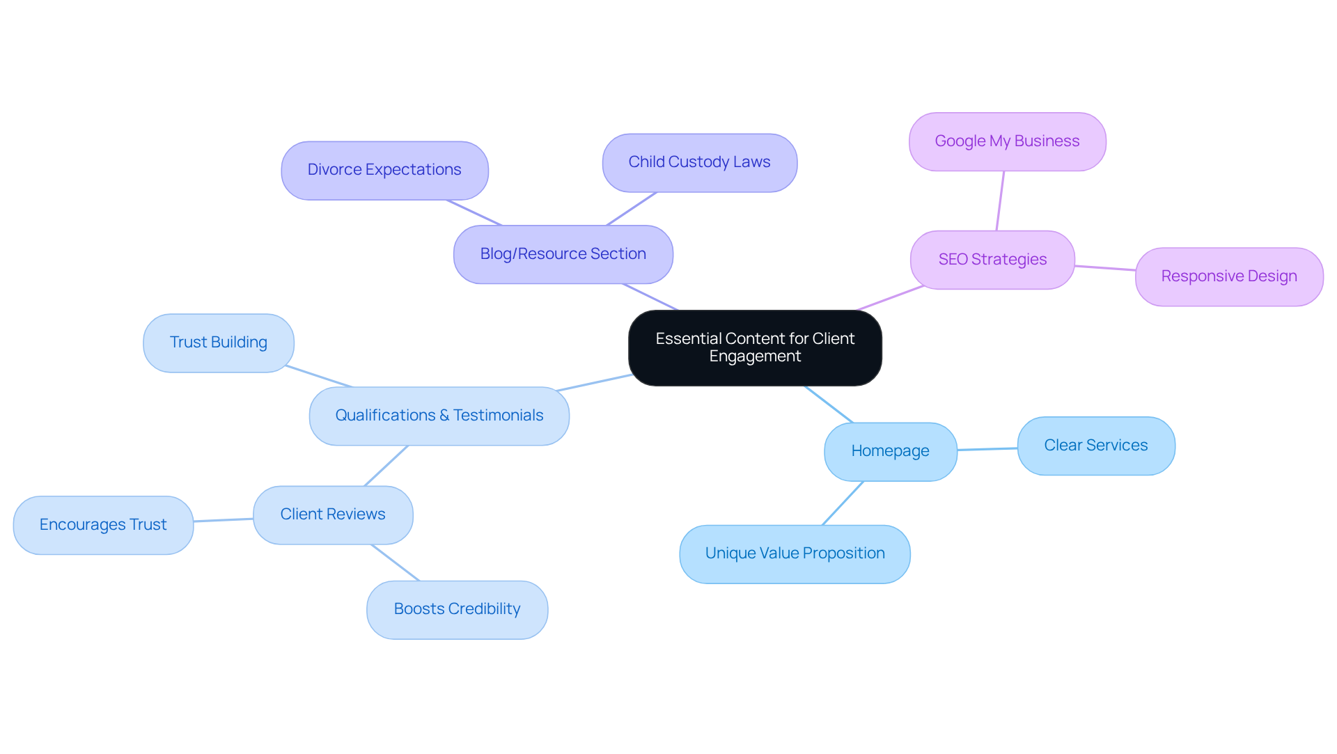 The central node represents the main theme, while branches show key components that enhance client engagement. Each sub-branch provides specific examples or strategies related to that component.