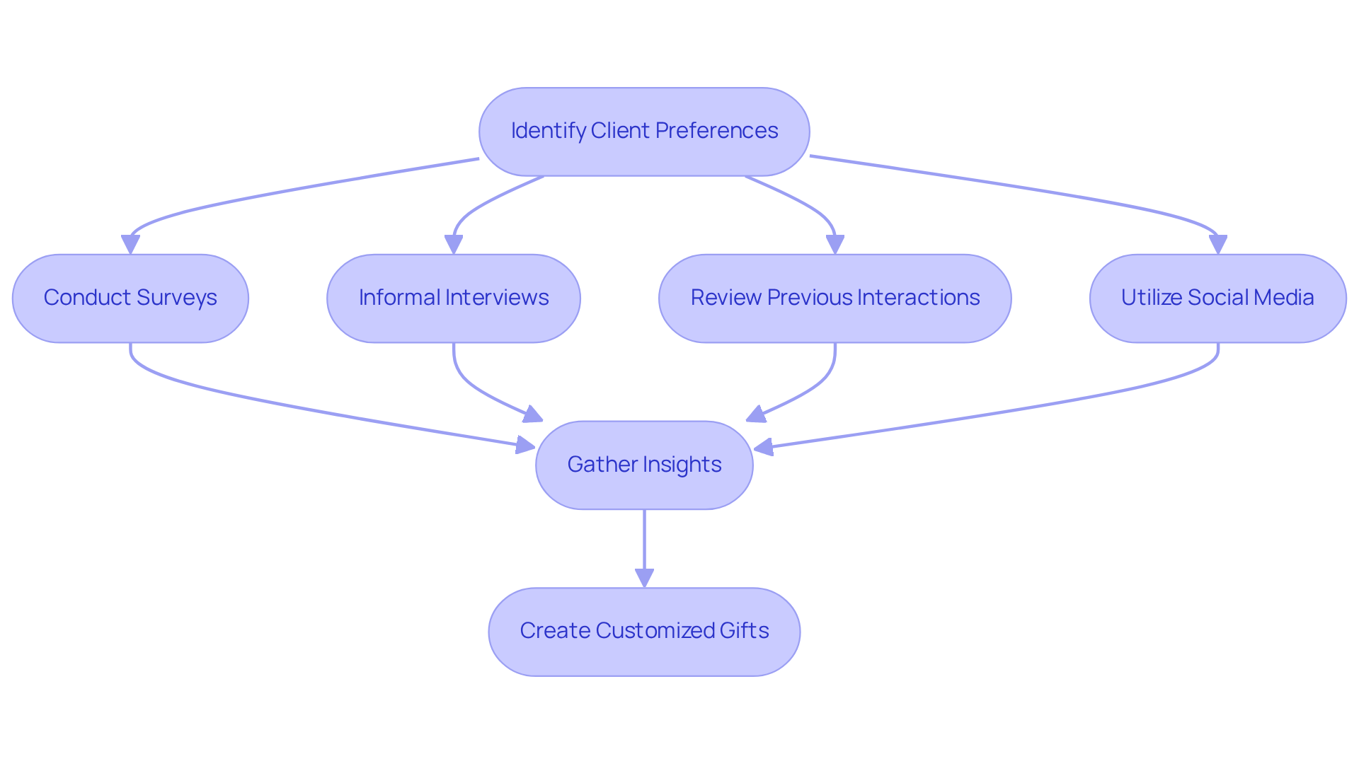 This flowchart shows the steps to understand what your clients like. Start at the top and follow the arrows down to see how to gather insights and create gifts that truly resonate with them.