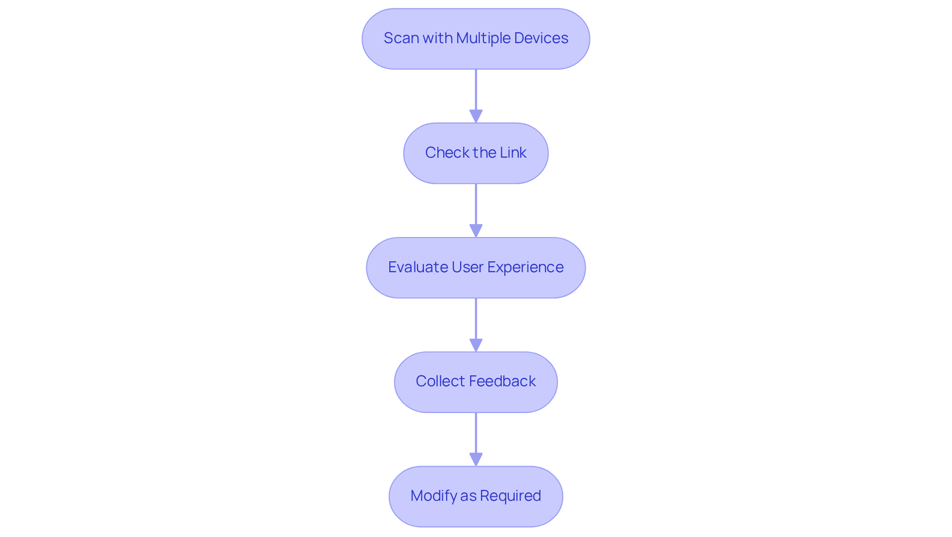 Each box represents a crucial step in the testing process. Follow the arrows to see how to ensure your QR code is functional and user-friendly, starting from scanning to making modifications based on feedback.