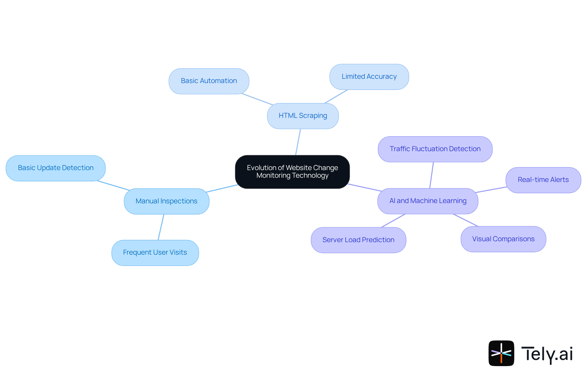 Begin at the center with the overall evolution, then explore each branch to see how monitoring technology has advanced over time, including key features and examples. Begin at the center with the overall evolution, then explore each branch to see how monitoring technology has advanced over time, including key features and examples.