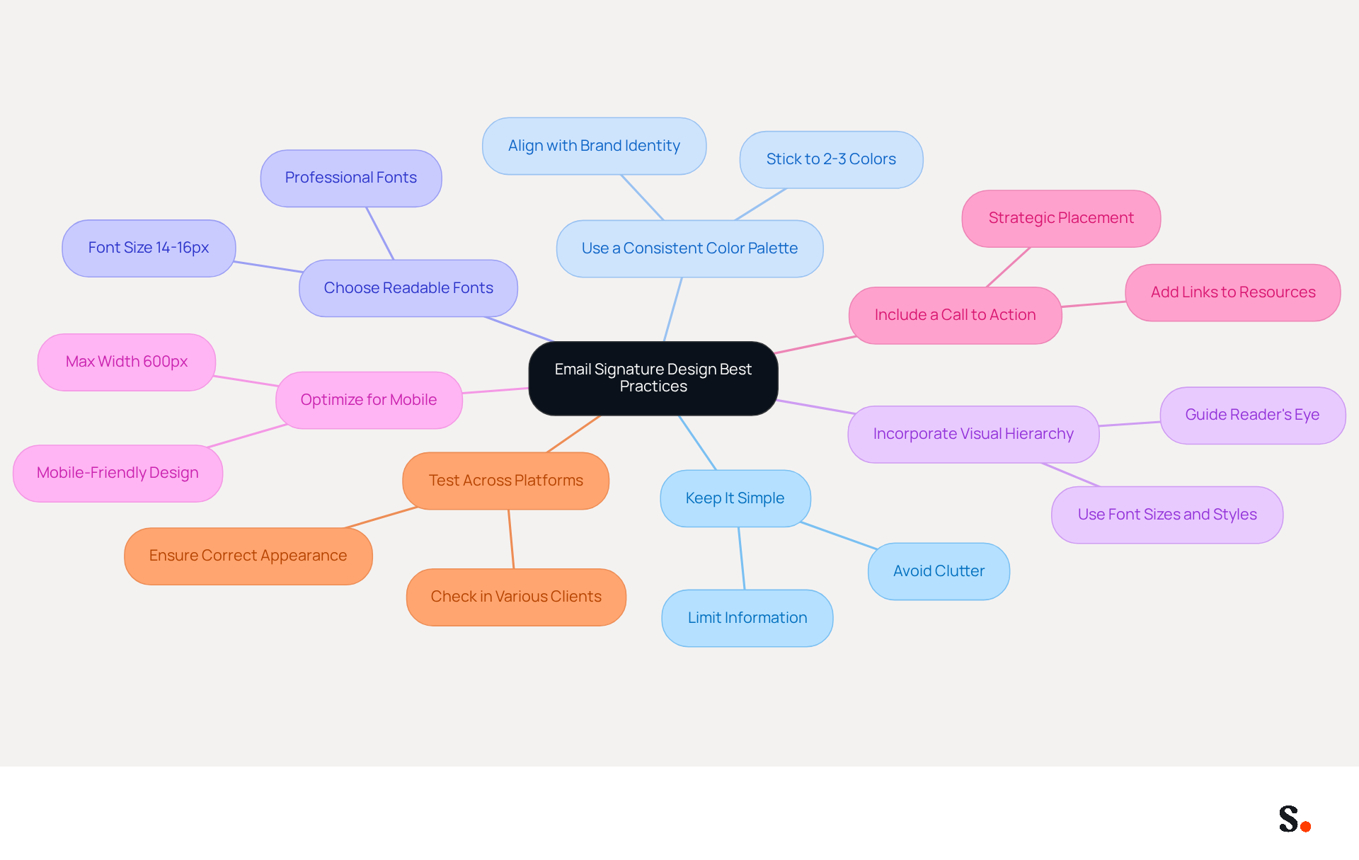 This mindmap starts with the main idea of designing effective email signatures. Each branch represents a key recommendation, and you can explore further details by following the sub-branches. It's a great way to visualize how each practice contributes to creating a professional email signature. This mindmap starts with the main idea of designing effective email signatures. Each branch represents a key recommendation, and you can explore further details by following the sub-branches. It's a great way to visualize how each practice contributes to creating a professional email signature.
