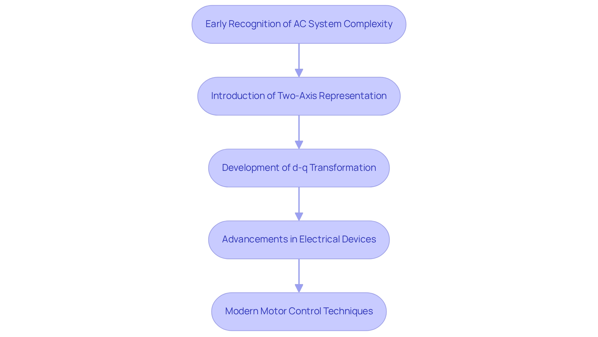 Each box represents a significant milestone in the development of the d-axis concept, with arrows indicating the chronological flow from early recognition to modern applications.