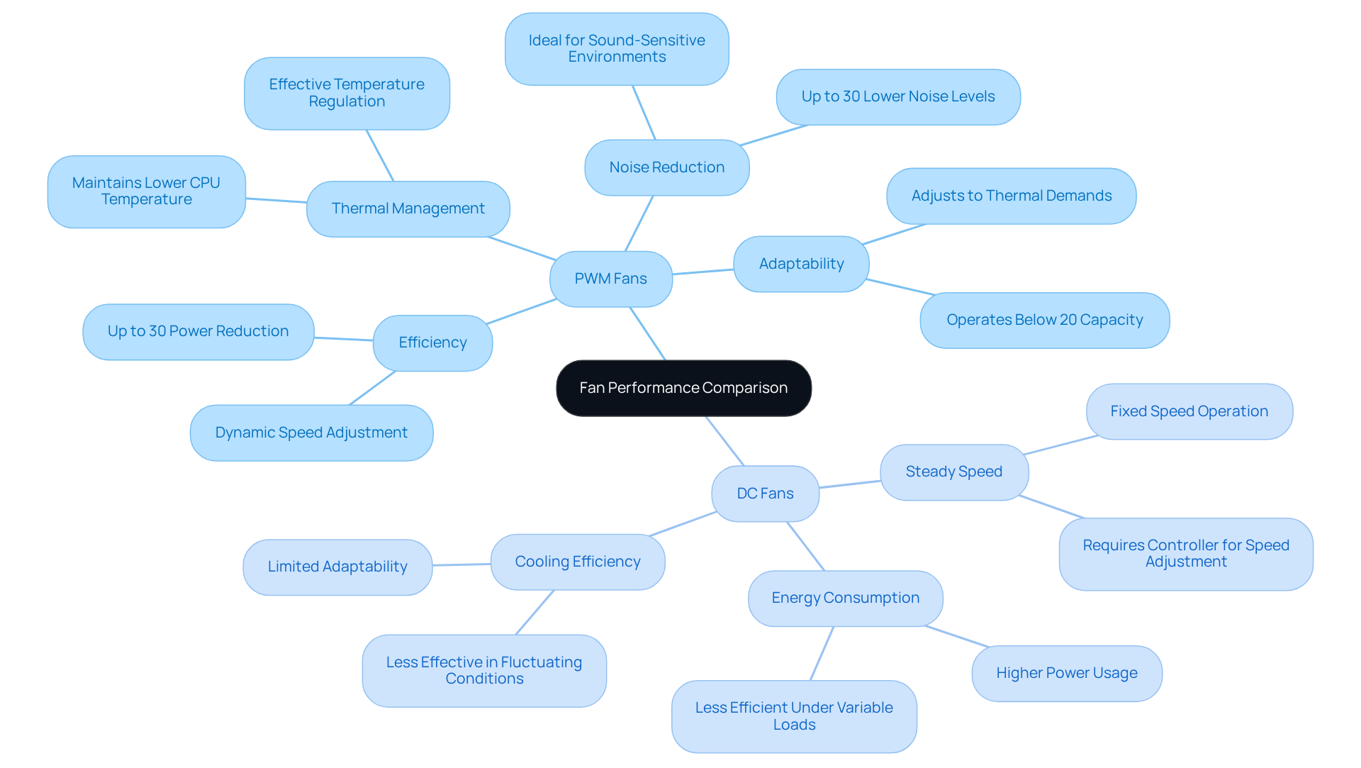 The central node represents the overall comparison, while the branches show the key features and benefits of each fan type. Follow the branches to understand how PWM fans outperform DC fans in various aspects.