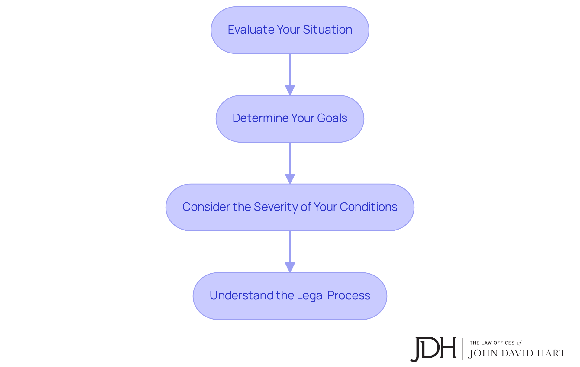 Each box represents a step in the process of understanding your legal needs after an accident. Follow the arrows to see how to navigate from evaluating your situation to understanding the legal process.