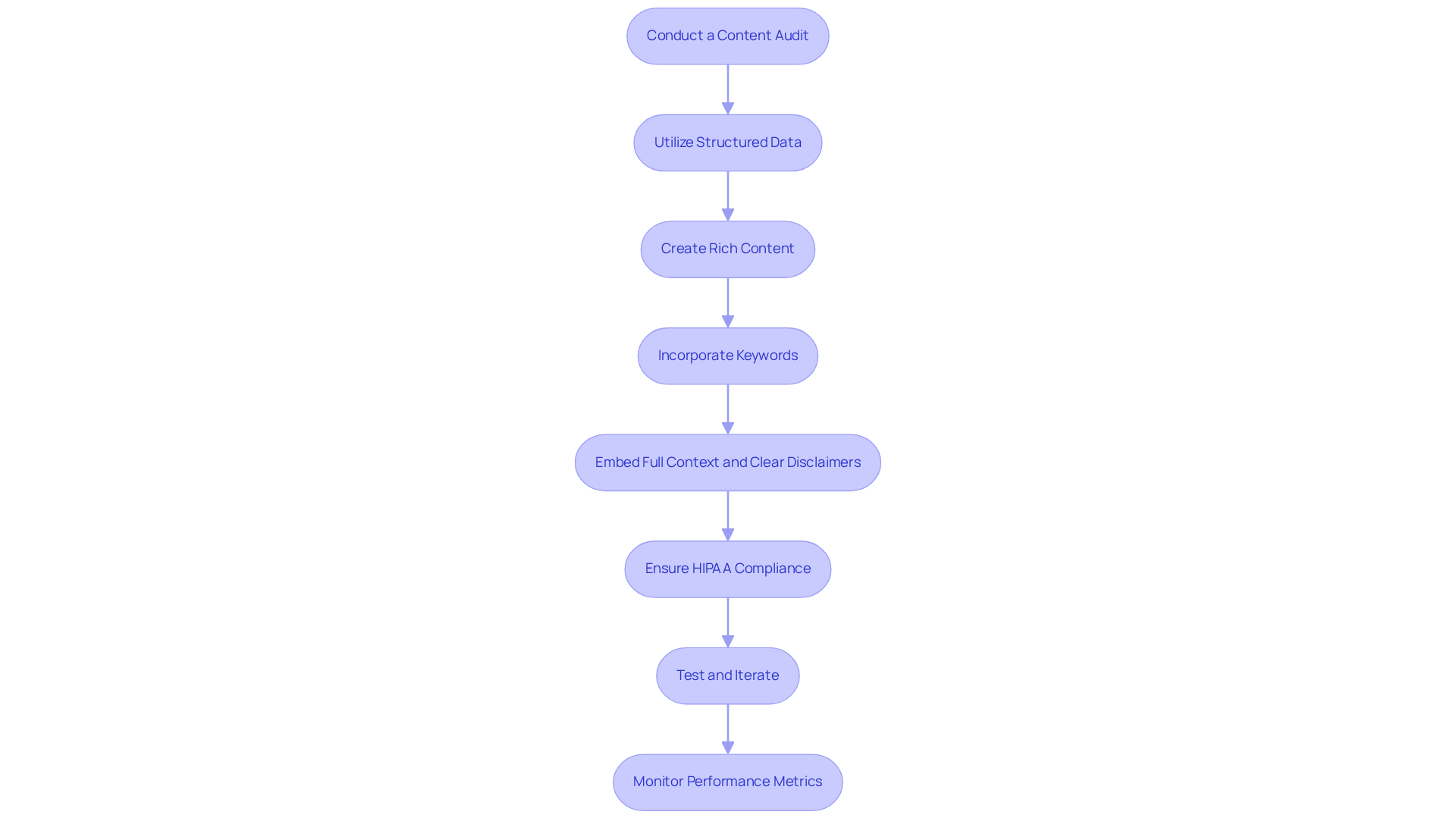 Each box represents a crucial step in optimizing chatbot responses. Follow the arrows to see how each action leads to the next, helping you understand the entire process of enhancing chatbot effectiveness in healthcare.