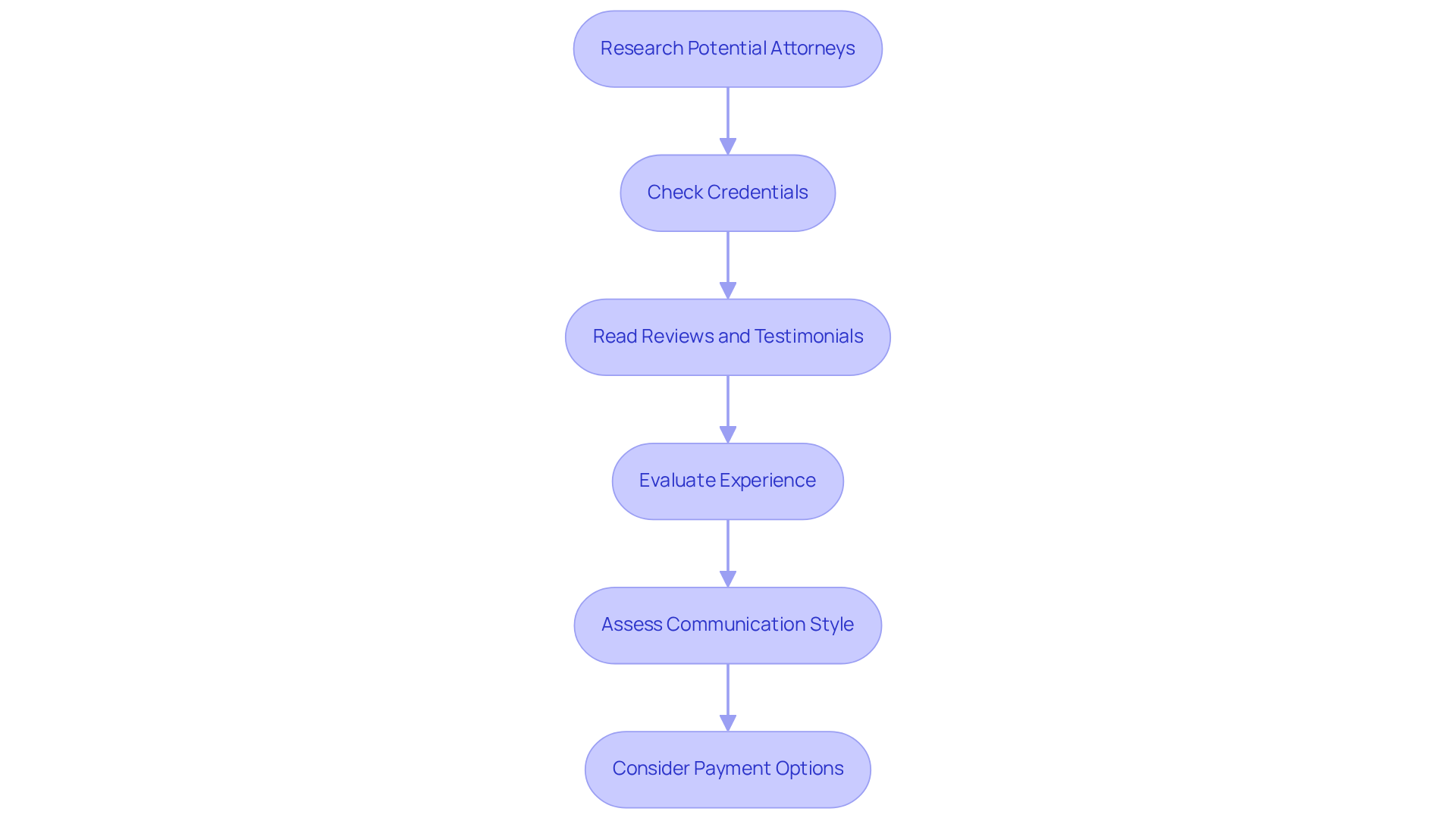 Each box represents a step in selecting the right attorney. Follow the arrows to navigate through the process, starting from understanding your legal needs to considering payment options. Each box represents a step in selecting the right attorney. Follow the arrows to navigate through the process, starting from understanding your legal needs to considering payment options.