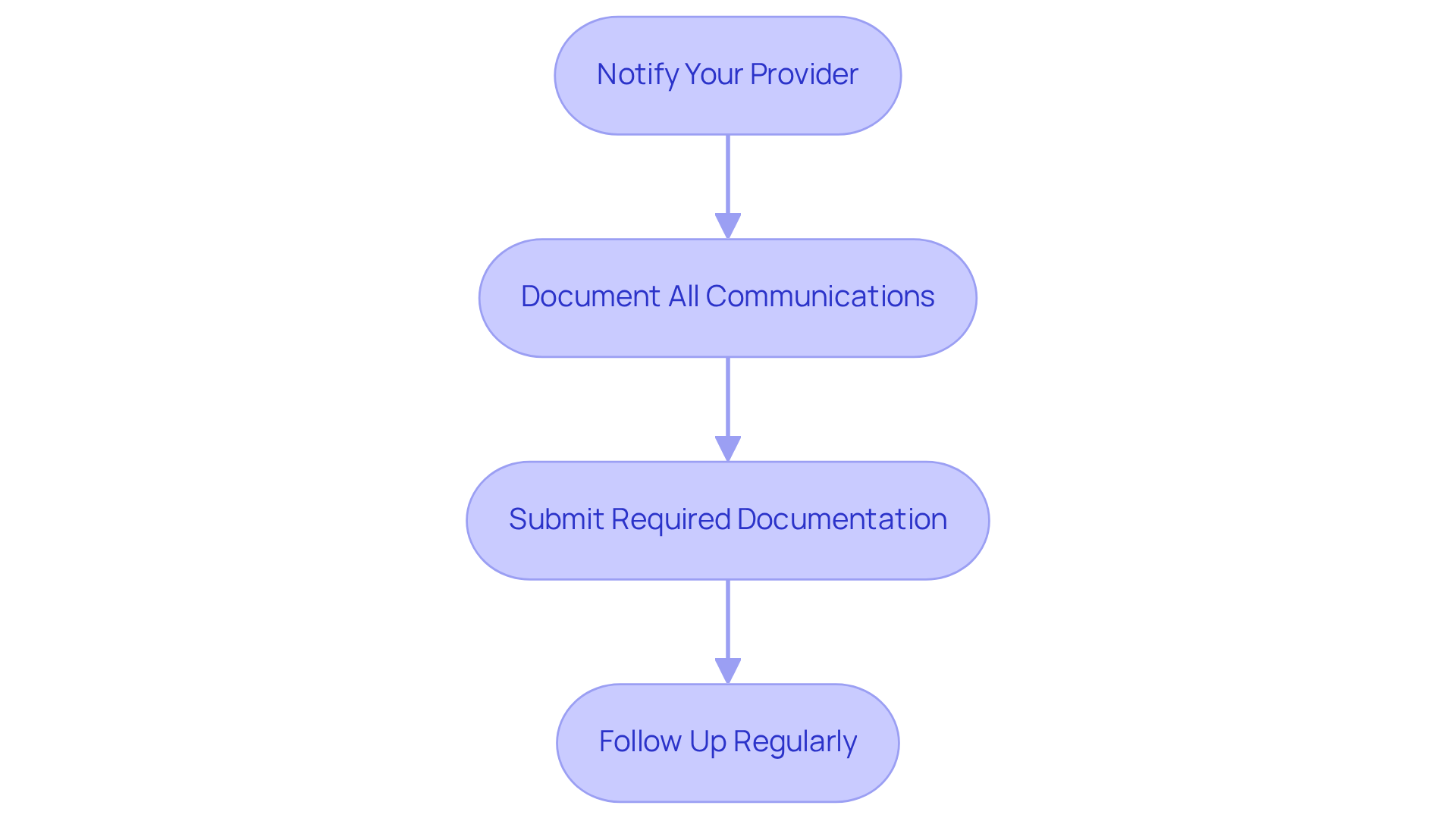 Each box represents a step in the claims process. Follow the arrows to see how to navigate through each stage, ensuring you complete all necessary actions.