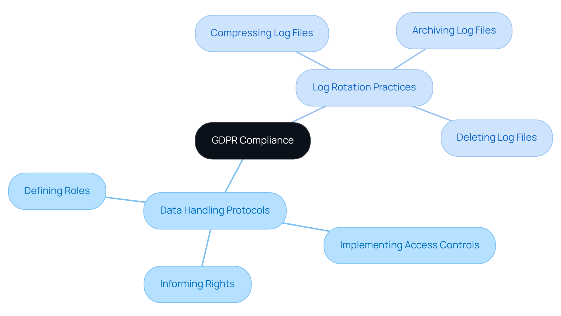 The central node represents GDPR compliance, with branches showing the key areas of focus. Each sub-branch details specific actions to take, helping you understand how to implement these protocols effectively.