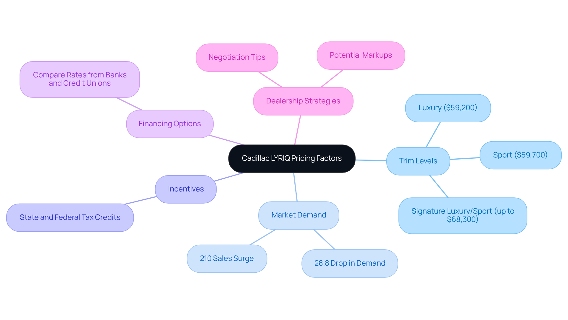 This mindmap shows the various factors that affect the price of the Cadillac LYRIQ. Start at the center with the main topic, then follow the branches to explore each key area that influences pricing. Each branch represents a different aspect, like trim levels or market demand, helping you understand how they all connect. This mindmap shows the various factors that affect the price of the Cadillac LYRIQ. Start at the center with the main topic, then follow the branches to explore each key area that influences pricing. Each branch represents a different aspect, like trim levels or market demand, helping you understand how they all connect.