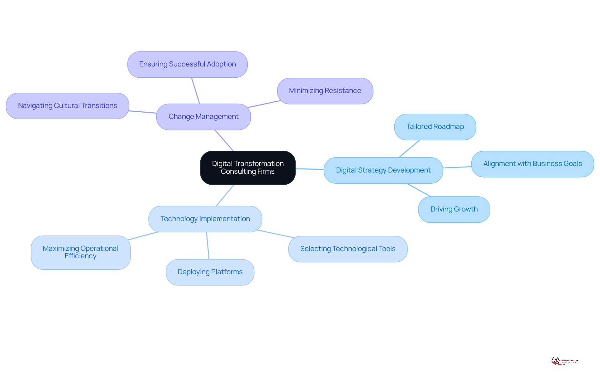 This mindmap illustrates the key services offered by digital transformation consulting firms. Start at the center with the main theme, then explore each branch to understand how these services help organizations adapt and thrive in a digital world. This mindmap illustrates the key services offered by digital transformation consulting firms. Start at the center with the main theme, then explore each branch to understand how these services help organizations adapt and thrive in a digital world.