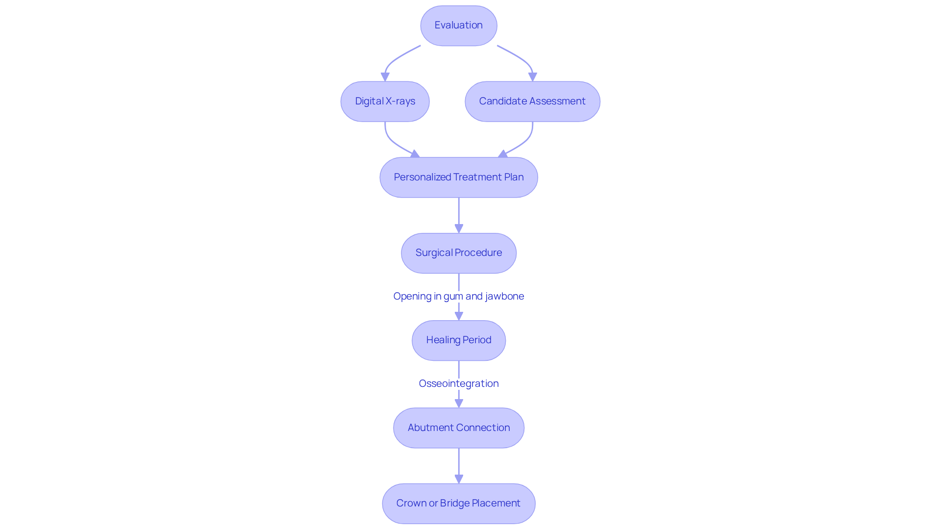 This flowchart guides you through the dental implant process. Start at the top with the evaluation, and follow the arrows down to see each step, from X-rays to the final placement of your crown or bridge. Each box represents a stage, helping you understand what to expect at each point in your journey. This flowchart guides you through the dental implant process. Start at the top with the evaluation, and follow the arrows down to see each step, from X-rays to the final placement of your crown or bridge. Each box represents a stage, helping you understand what to expect at each point in your journey.