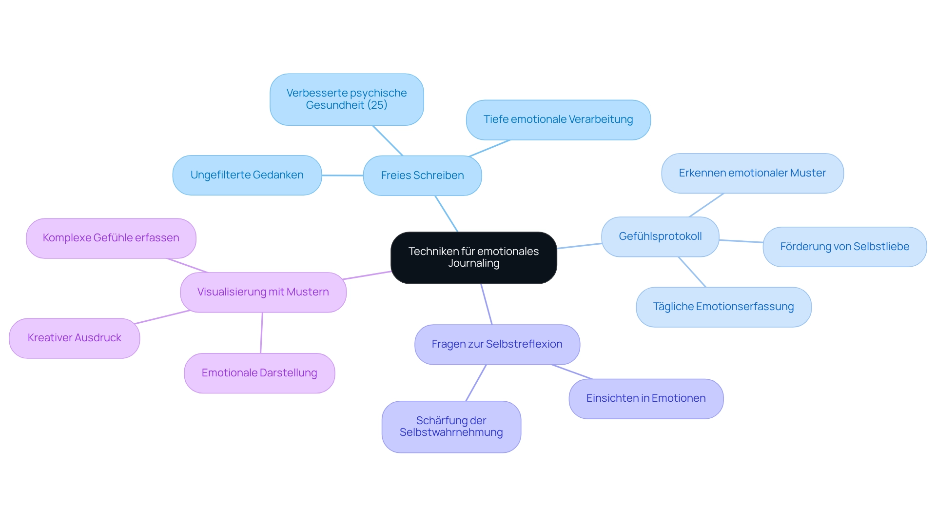 Die Farben der Äste repräsentieren verschiedene Techniken für emotionales Journaling und deren spezifische Vorteile.