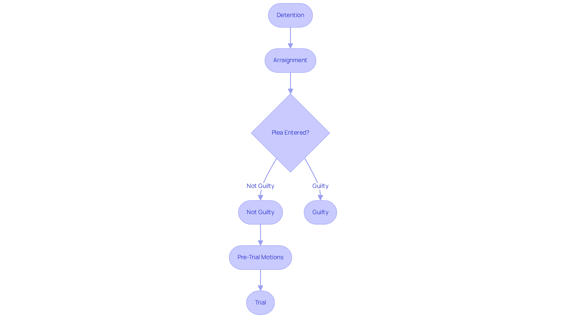 This flowchart outlines the steps involved in a DUI case. Start at the top with 'Detention' and follow the arrows to see how the case progresses through 'Arraignment', the plea decision, and potentially to 'Trial'. Each box represents a key stage in the process, helping you understand what to expect. This flowchart outlines the steps involved in a DUI case. Start at the top with 'Detention' and follow the arrows to see how the case progresses through 'Arraignment', the plea decision, and potentially to 'Trial'. Each box represents a key stage in the process, helping you understand what to expect.