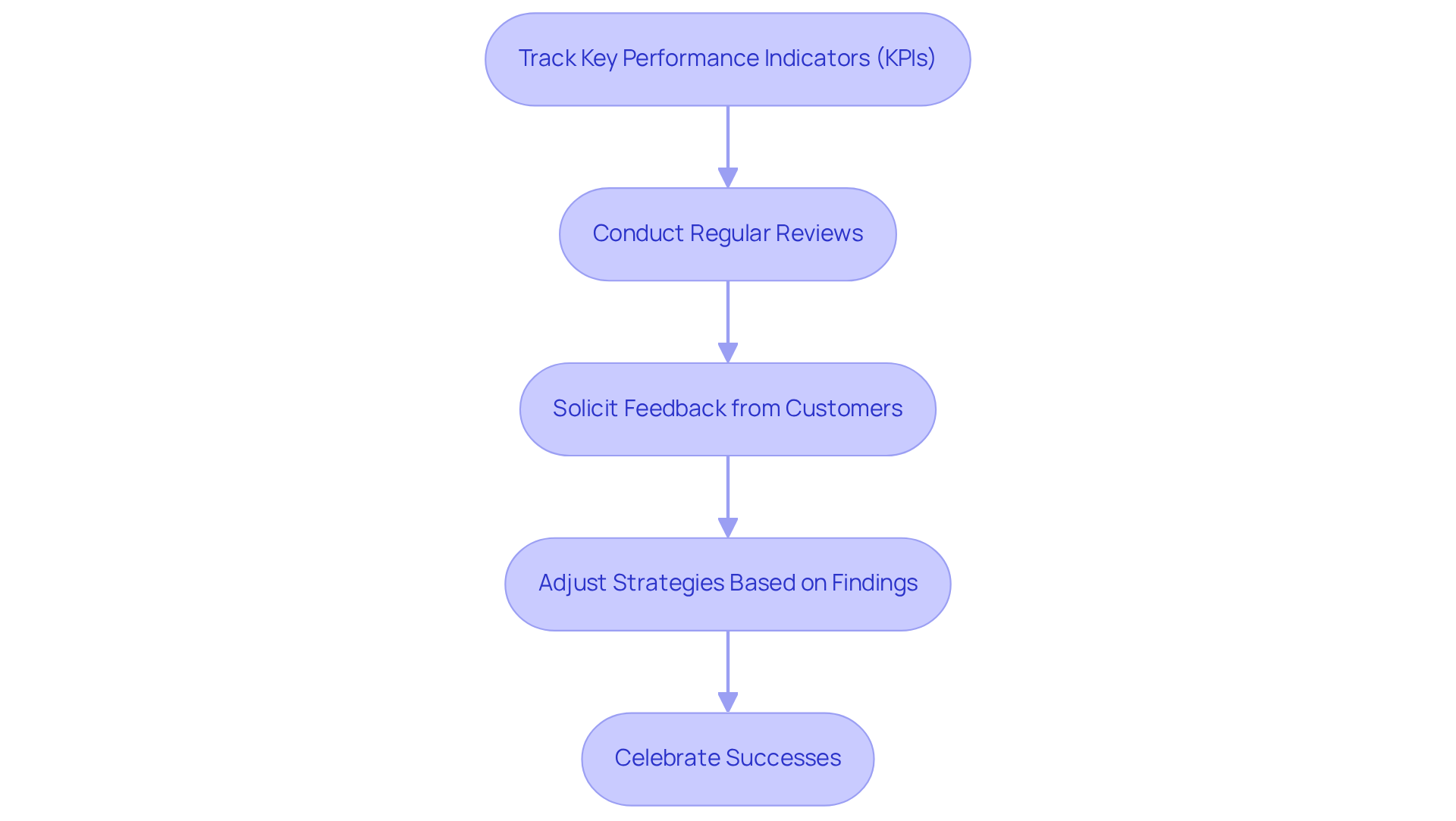 Each box represents a step in the process of monitoring and evaluating your digitalization efforts. Follow the arrows to see how each step leads to the next, helping you stay on track and make necessary adjustments. Each box represents a step in the process of monitoring and evaluating your digitalization efforts. Follow the arrows to see how each step leads to the next, helping you stay on track and make necessary adjustments.