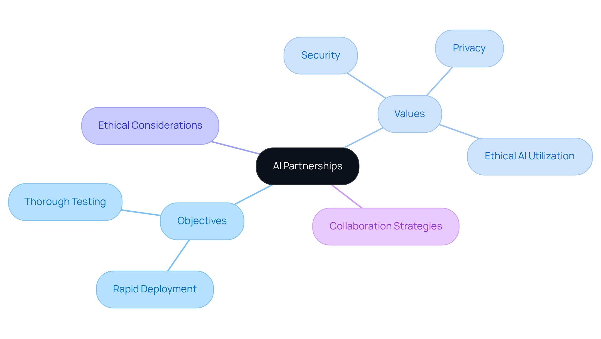 The central node represents the main theme of AI partnerships. Each branch shows a key area that contributes to successful collaboration, with sub-branches detailing specific aspects or considerations within those areas. The central node represents the main theme of AI partnerships. Each branch shows a key area that contributes to successful collaboration, with sub-branches detailing specific aspects or considerations within those areas.