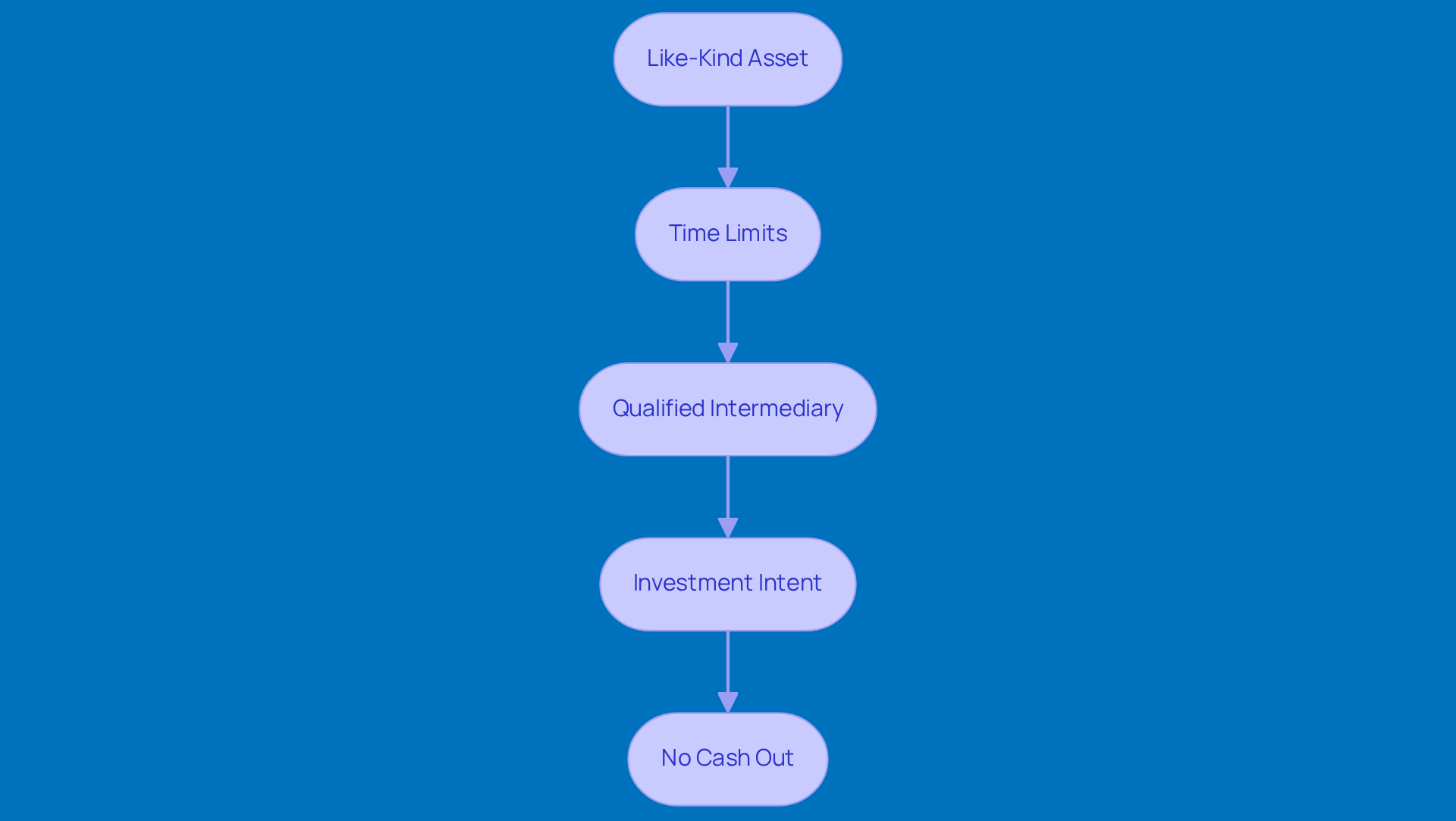 Each box represents a crucial rule for completing a 1031 exchange. Follow the arrows to understand the order and importance of each requirement.