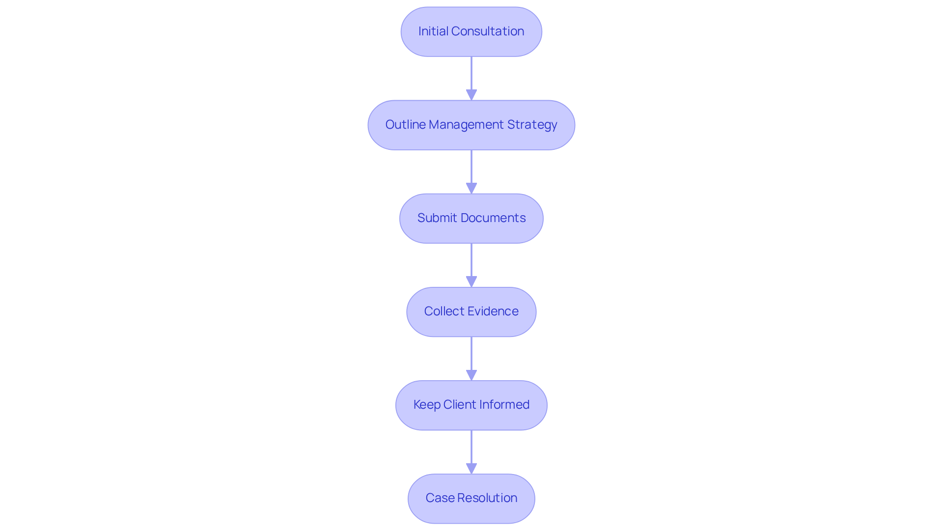 Each box represents a step in how your attorney will manage your case. Follow the arrows to see how the process flows from one step to the next, ensuring everything is handled efficiently.