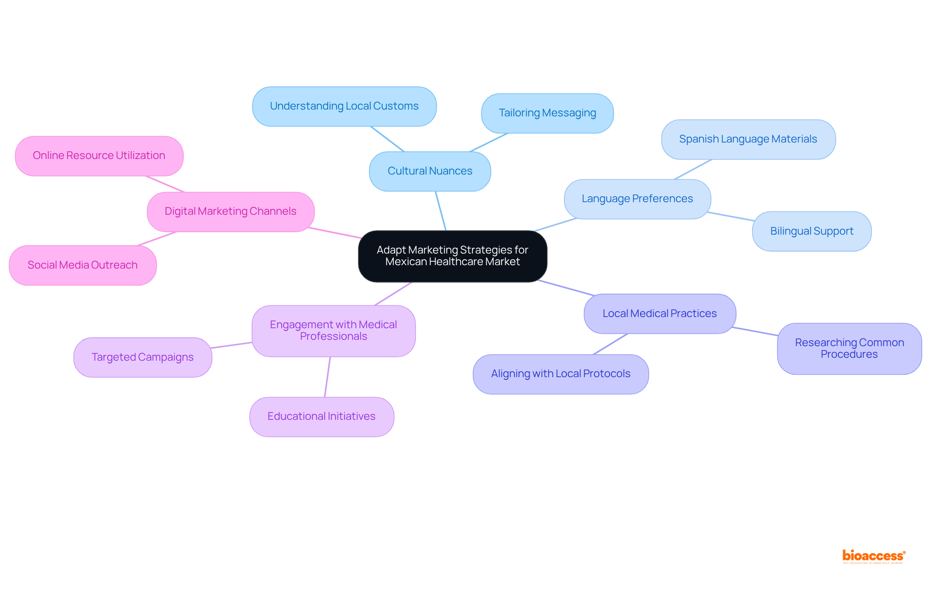 At the center, you'll find the main goal of adapting marketing strategies. Follow the branches to explore key areas that influence success in the Mexican healthcare environment, with each branch offering insights into specific considerations.