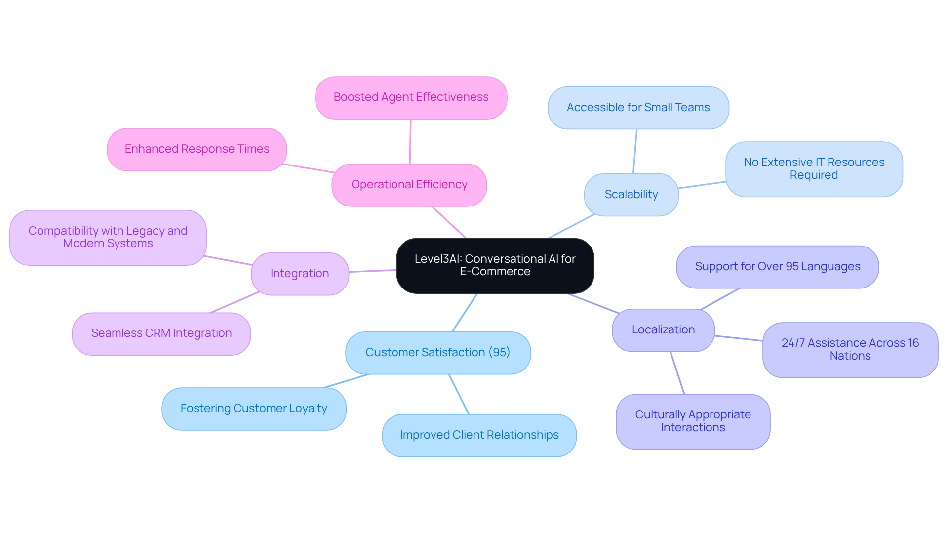 The central node represents Level3AI, while the branches illustrate its key features and benefits. Each branch connects to specific aspects that highlight how Level3AI enhances e-commerce customer support. The central node represents Level3AI, while the branches illustrate its key features and benefits. Each branch connects to specific aspects that highlight how Level3AI enhances e-commerce customer support.
