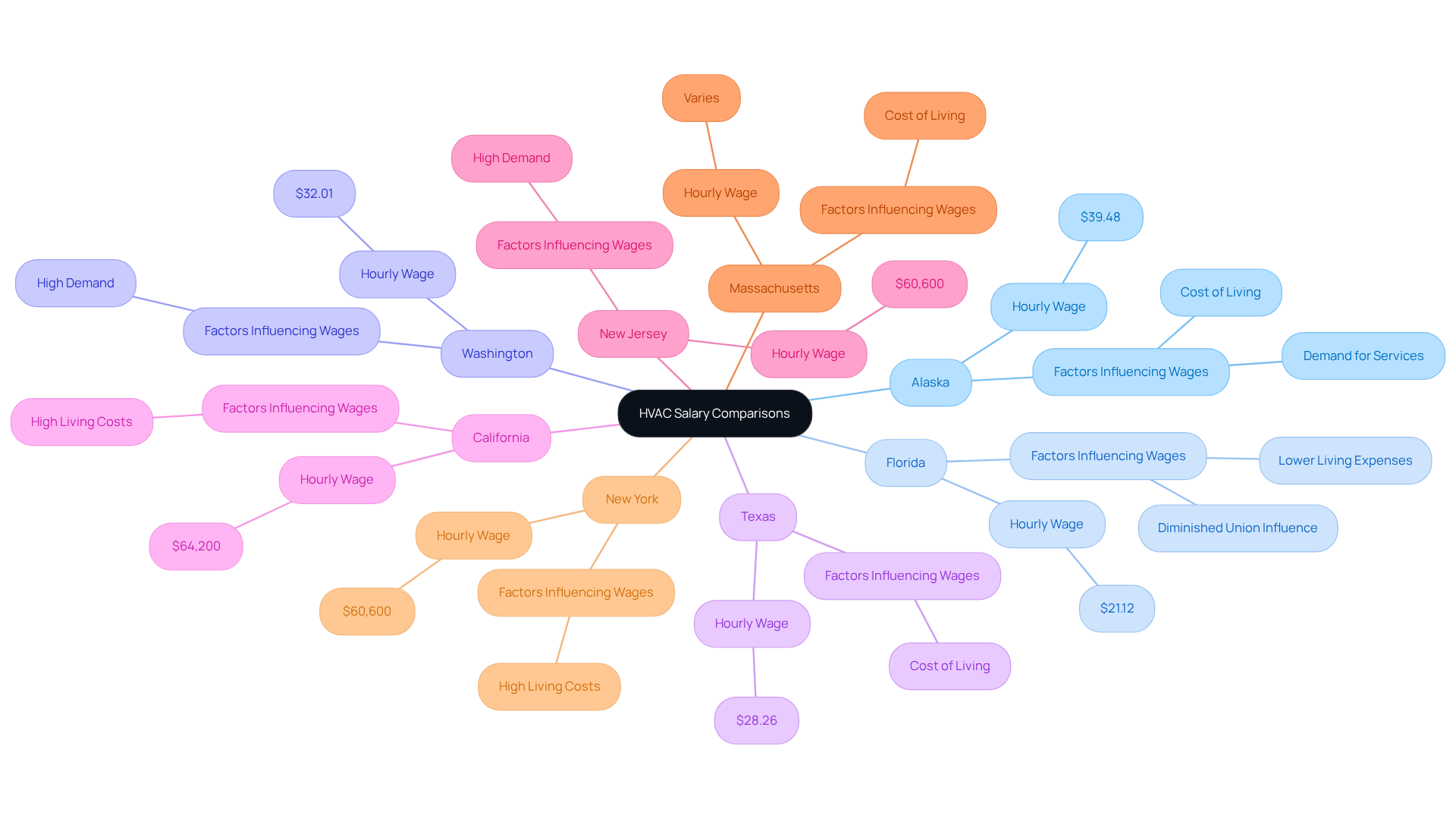 The center represents the overall topic of HVAC salaries. Each branch shows a state, and the sub-branches provide details on hourly wages and the reasons for salary differences. The color coding helps you quickly identify different states.