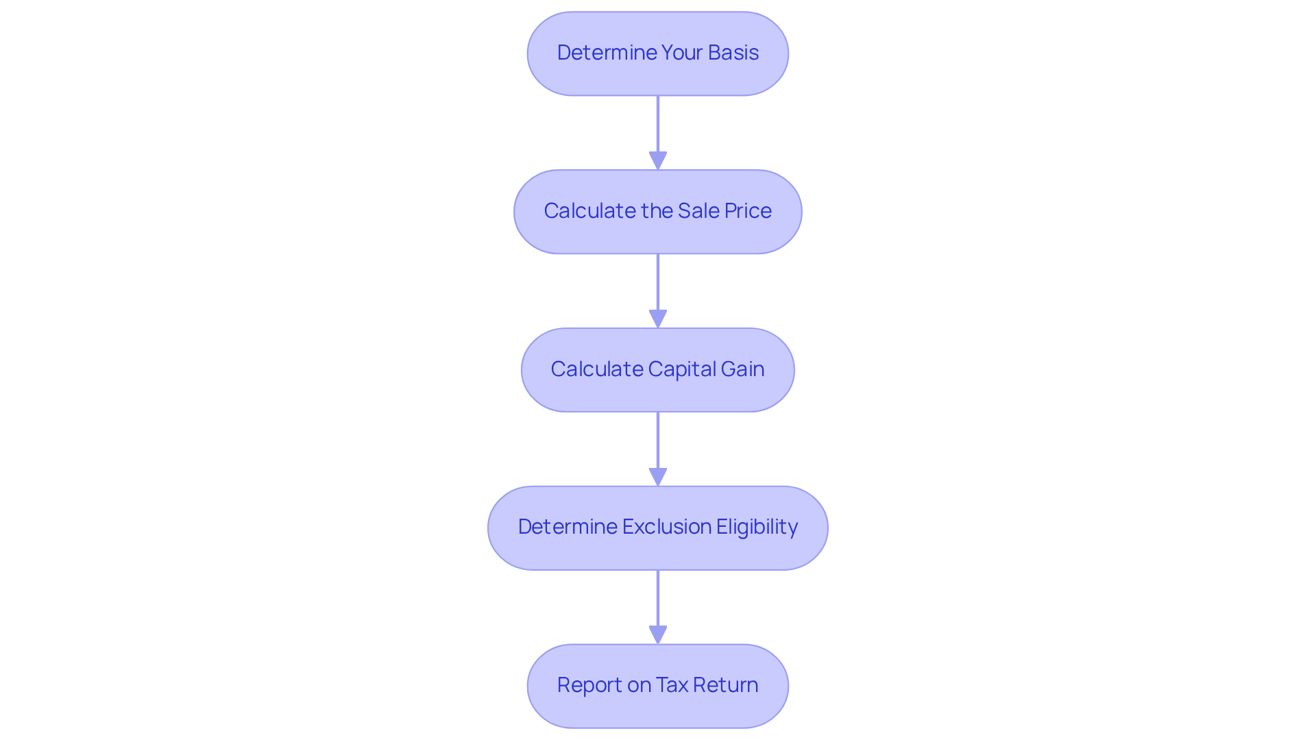 Each box represents a step in the process of calculating your home sale taxes. Follow the arrows to see how to move from one step to the next, ensuring you don’t miss any important actions.