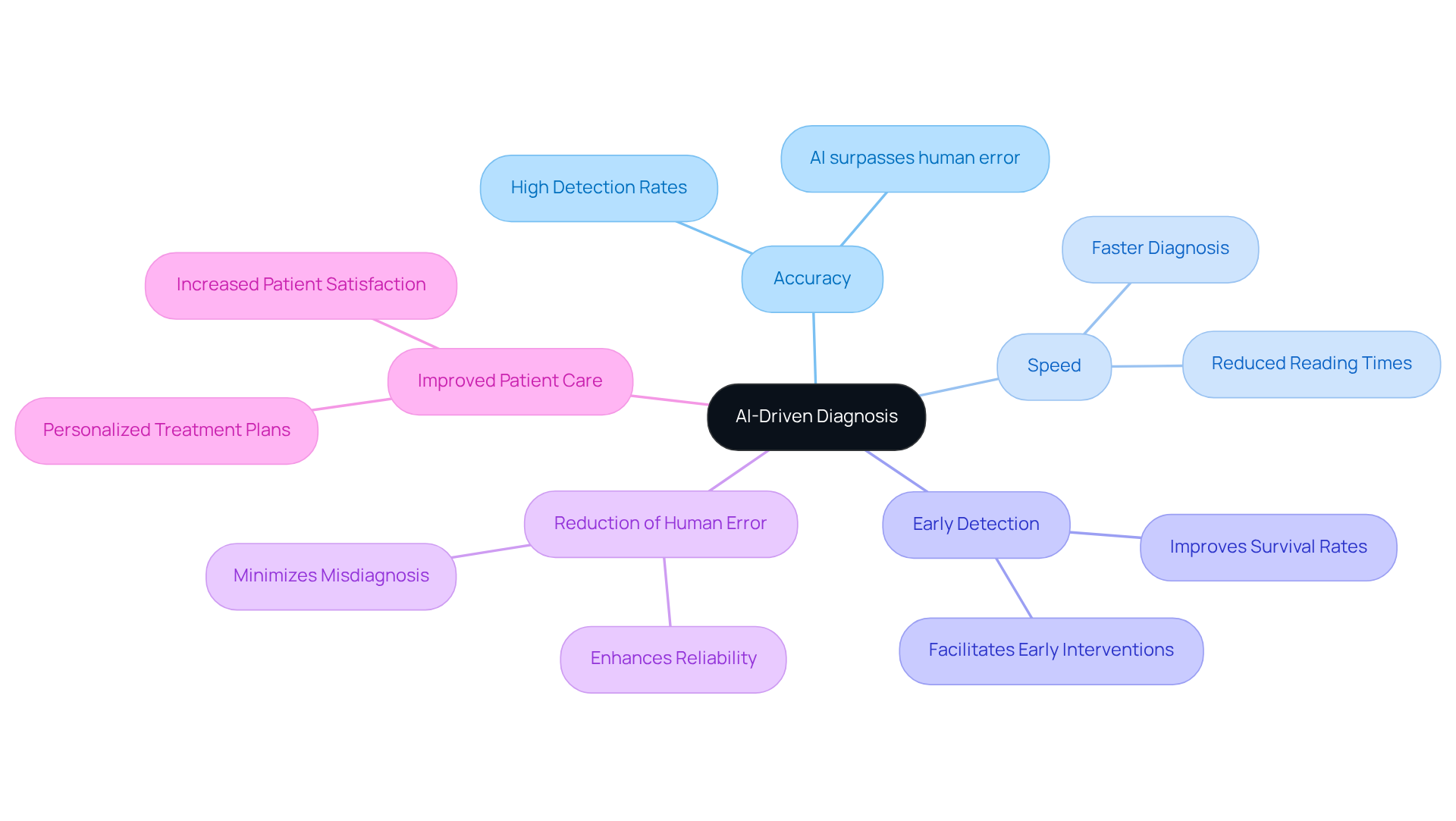 The central node represents AI-driven diagnosis, while the branches show the various benefits. Each sub-point provides more detail on how AI enhances patient care and outcomes.