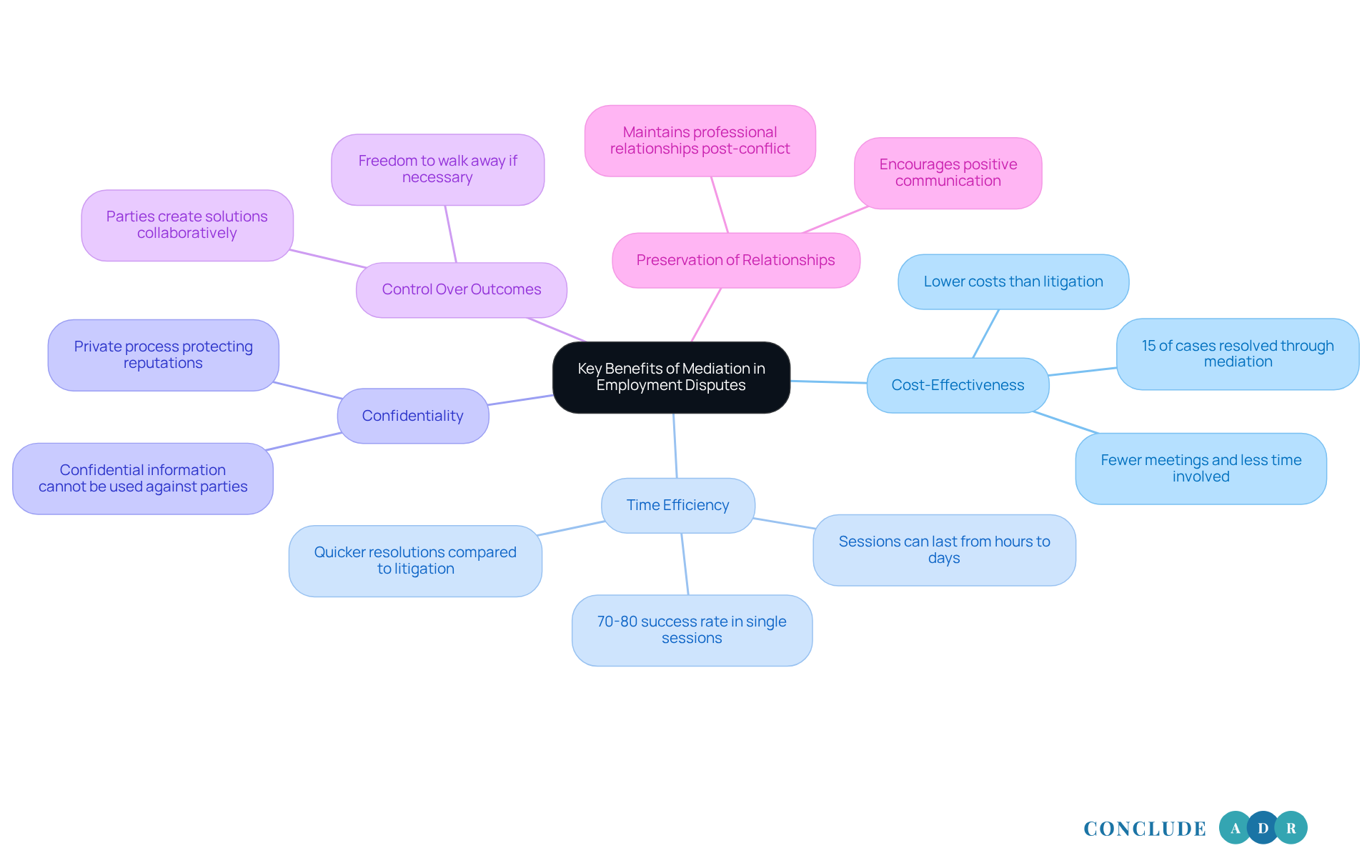 The central node represents mediation in employment disputes, while each branch highlights a specific benefit. The sub-branches provide additional details and statistics, showing how each benefit contributes to the overall effectiveness of mediation.