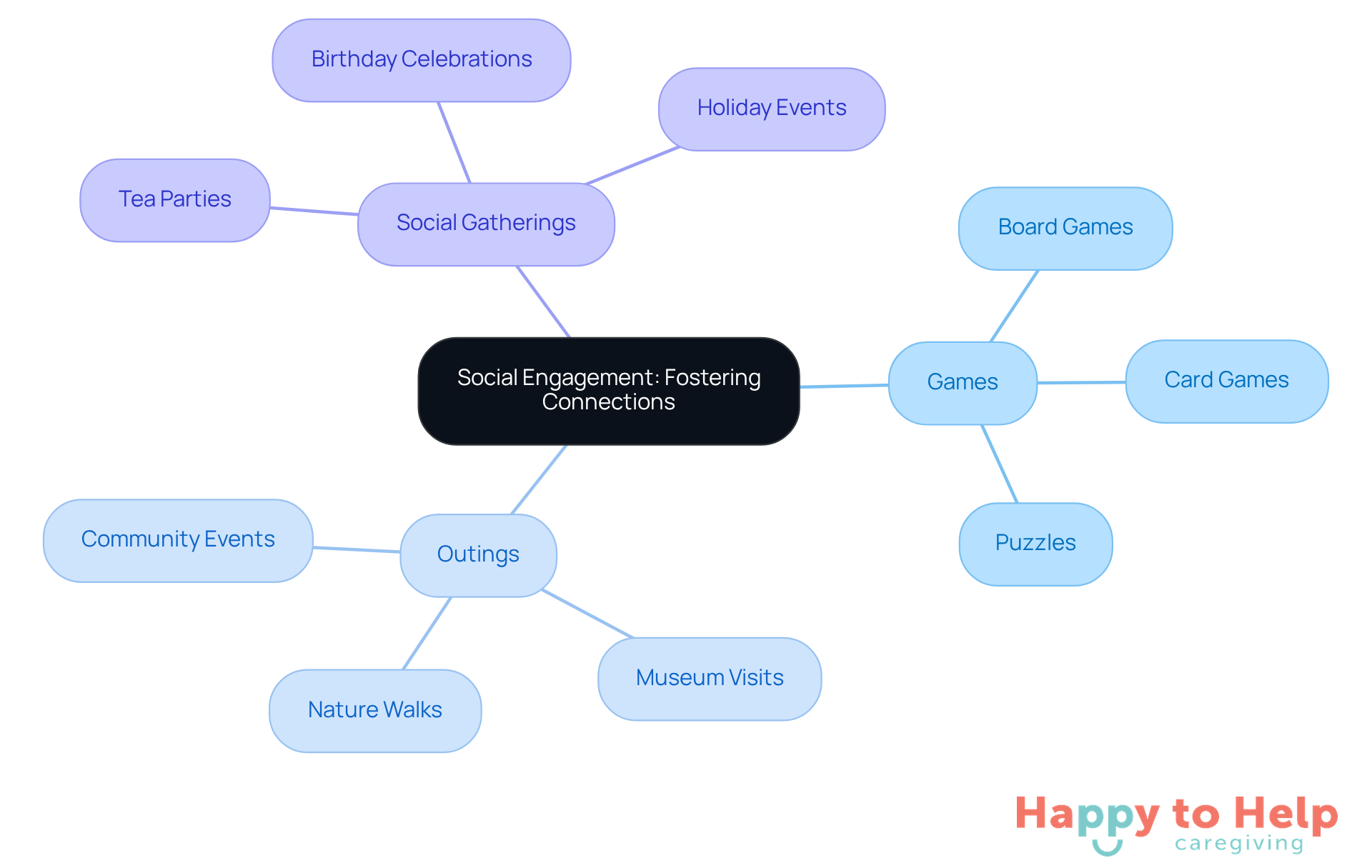 The center represents the main goal of fostering connections, while the branches show different activities that help reduce isolation. Each activity is a way to engage seniors and support their emotional well-being.