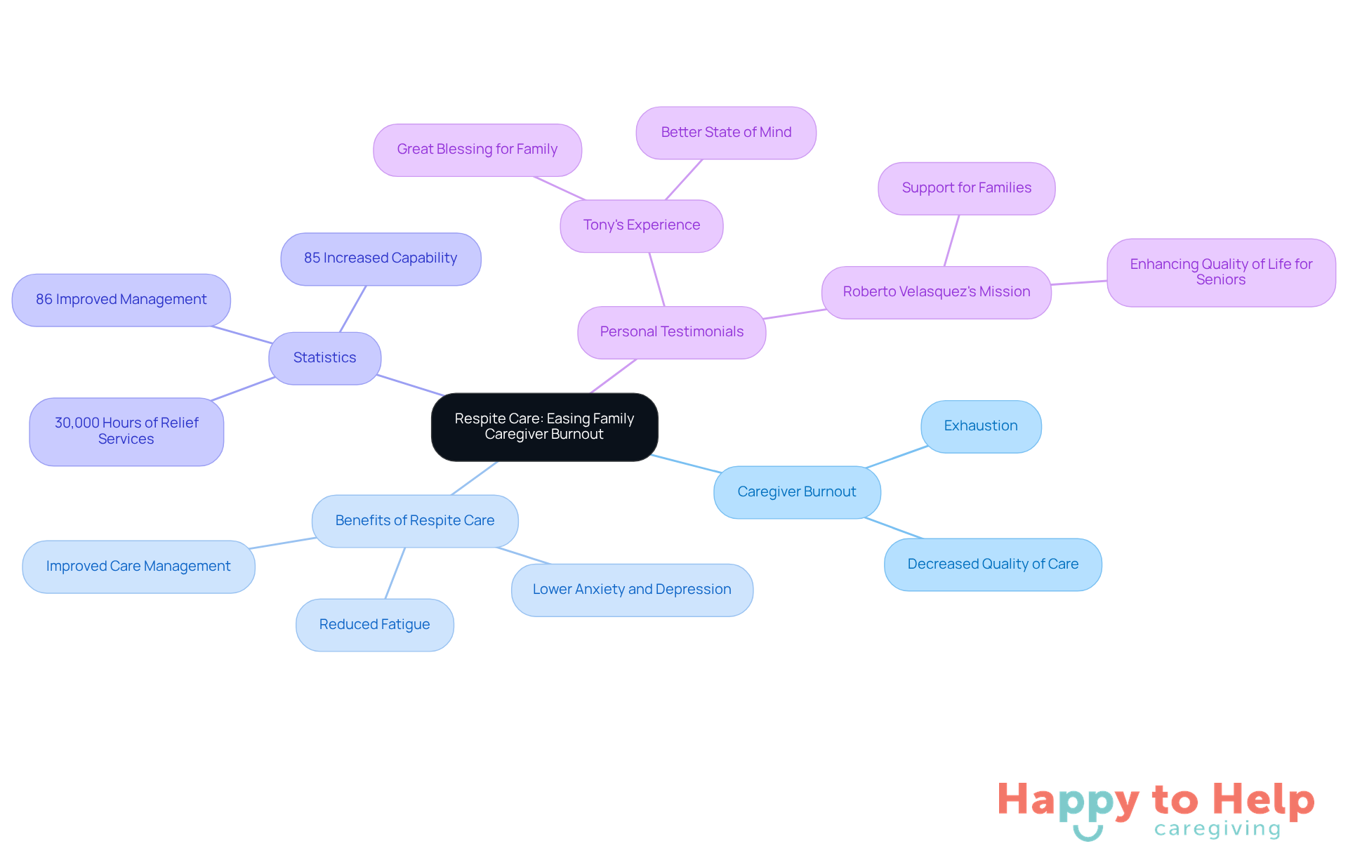 The central node represents the main topic of respite care. Each branch shows related aspects, such as the challenges caregivers face and the positive impacts of taking breaks. Follow the branches to explore how respite care supports both caregivers and seniors.