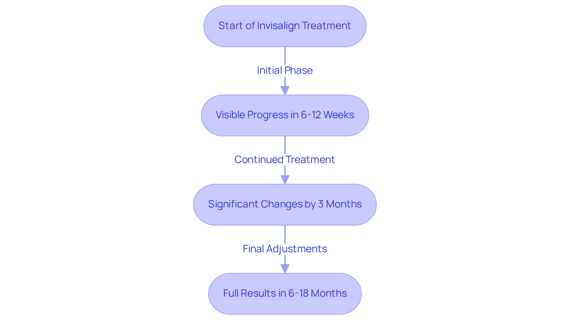 Follow the arrows to see how your smile evolves over time. Each milestone shows what changes you can expect and how long it might take to achieve your desired results. Follow the arrows to see how your smile evolves over time. Each milestone shows what changes you can expect and how long it might take to achieve your desired results.