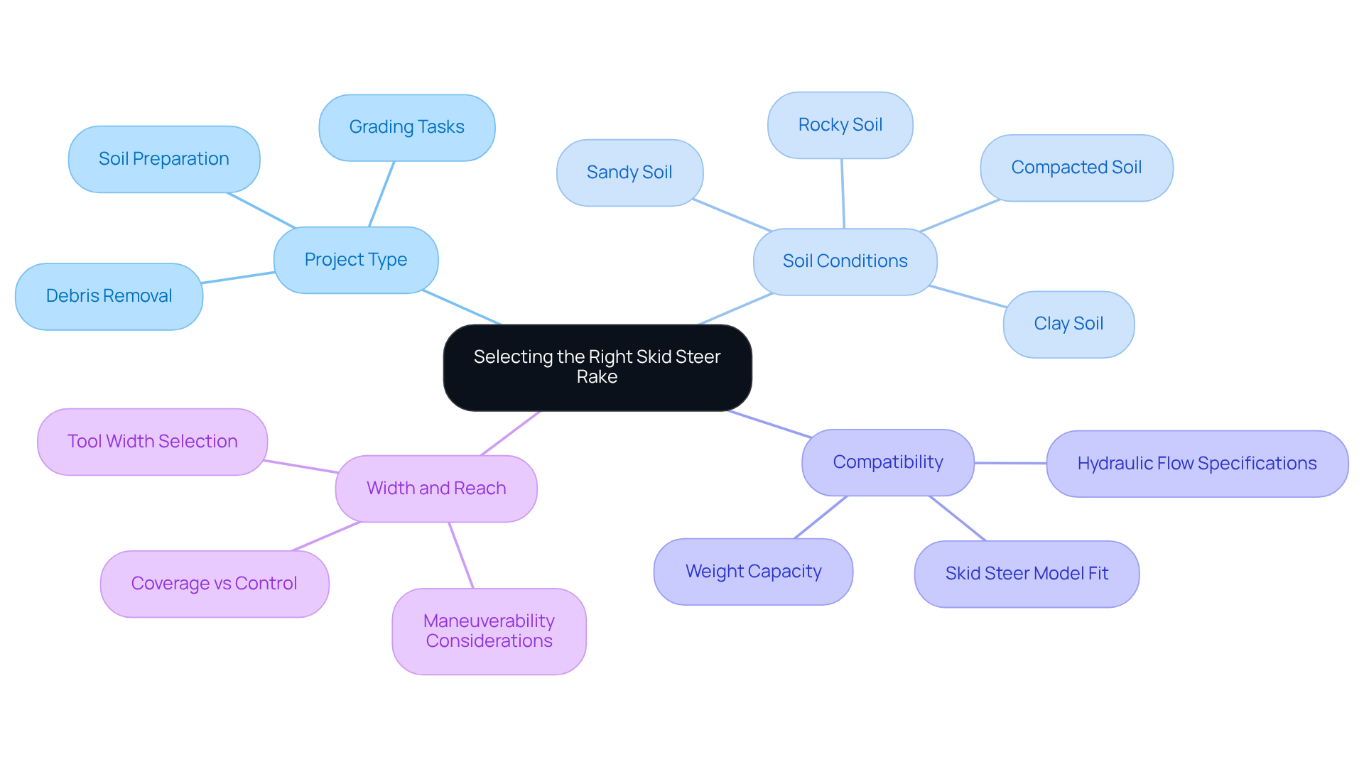 The center represents the main decision point, while the branches show the key factors to consider. Each sub-branch provides more detail on what to think about for each factor. The center represents the main decision point, while the branches show the key factors to consider. Each sub-branch provides more detail on what to think about for each factor.