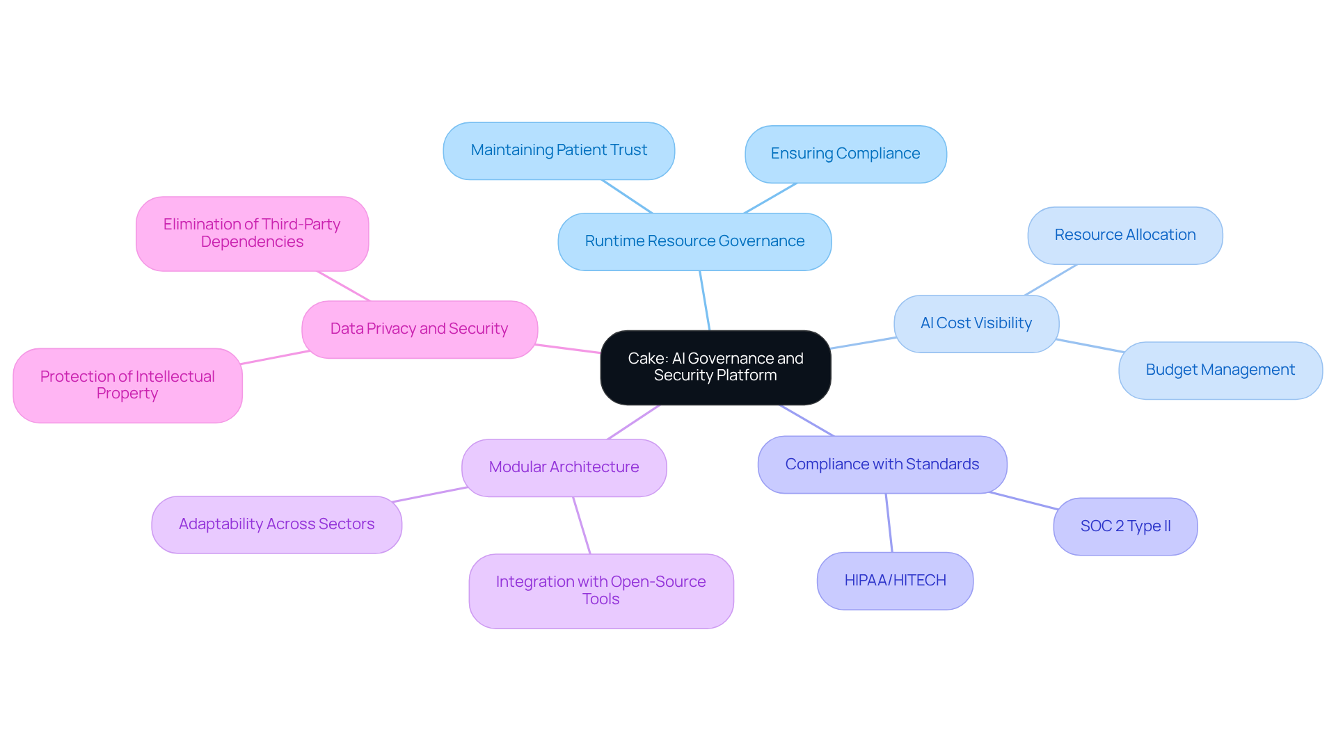 The central node represents the Cake platform, while the branches show its key features and their significance in ensuring effective AI governance and security in healthcare. The central node represents the Cake platform, while the branches show its key features and their significance in ensuring effective AI governance and security in healthcare.