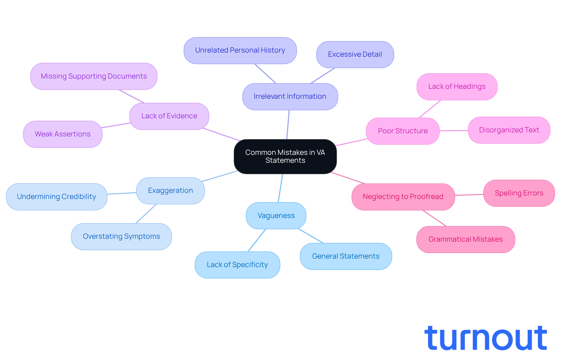 The central node represents the main topic, while each branch highlights a specific mistake to avoid. Follow the branches to understand how each mistake can impact the effectiveness of your VA statement. The central node represents the main topic, while each branch highlights a specific mistake to avoid. Follow the branches to understand how each mistake can impact the effectiveness of your VA statement.