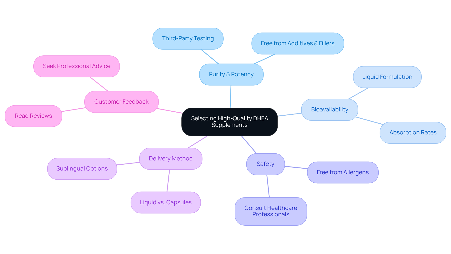 The center node represents the main topic, while branches show different criteria to consider when choosing supplements. Each branch contains details that help you understand what to look for to ensure you're making a good choice.