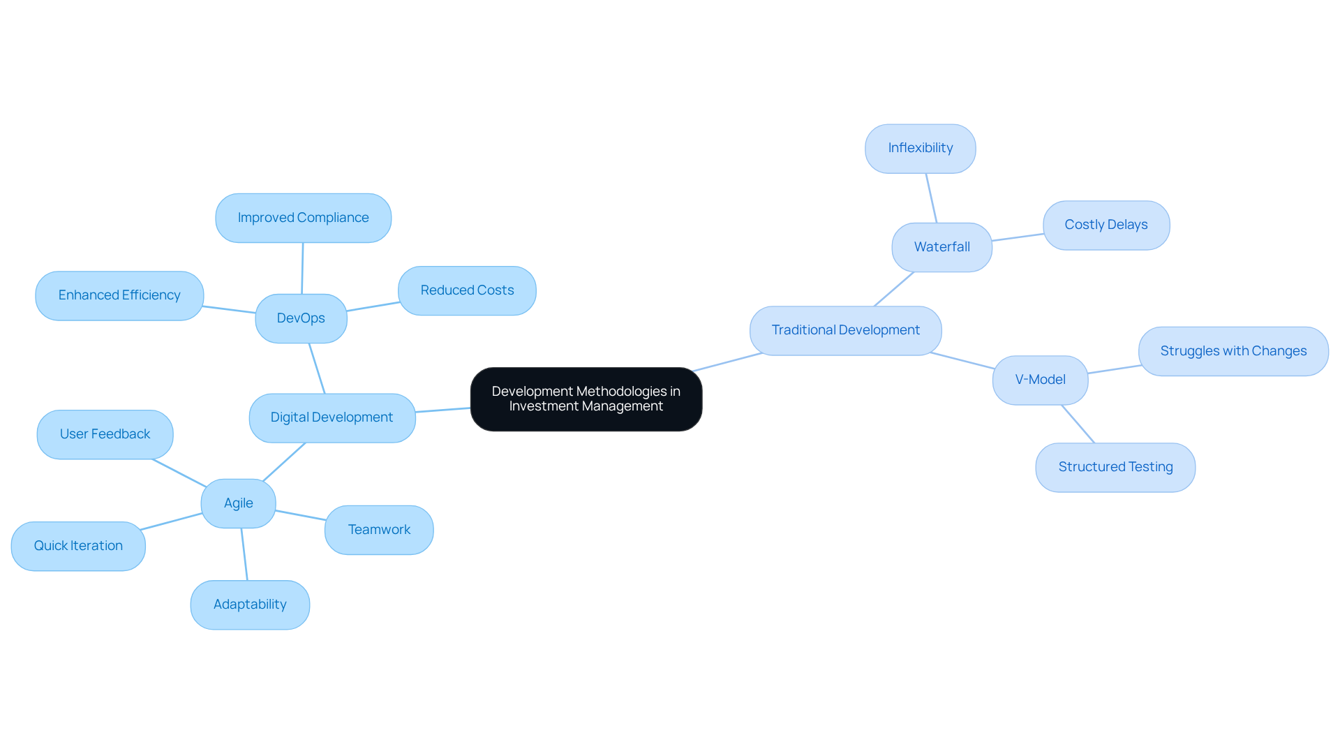 This mindmap illustrates the key differences between Digital and Traditional development methodologies. The central node represents the overall topic, while the branches show the specific methodologies and their respective advantages and disadvantages. Follow the branches to understand how each methodology impacts investment management.