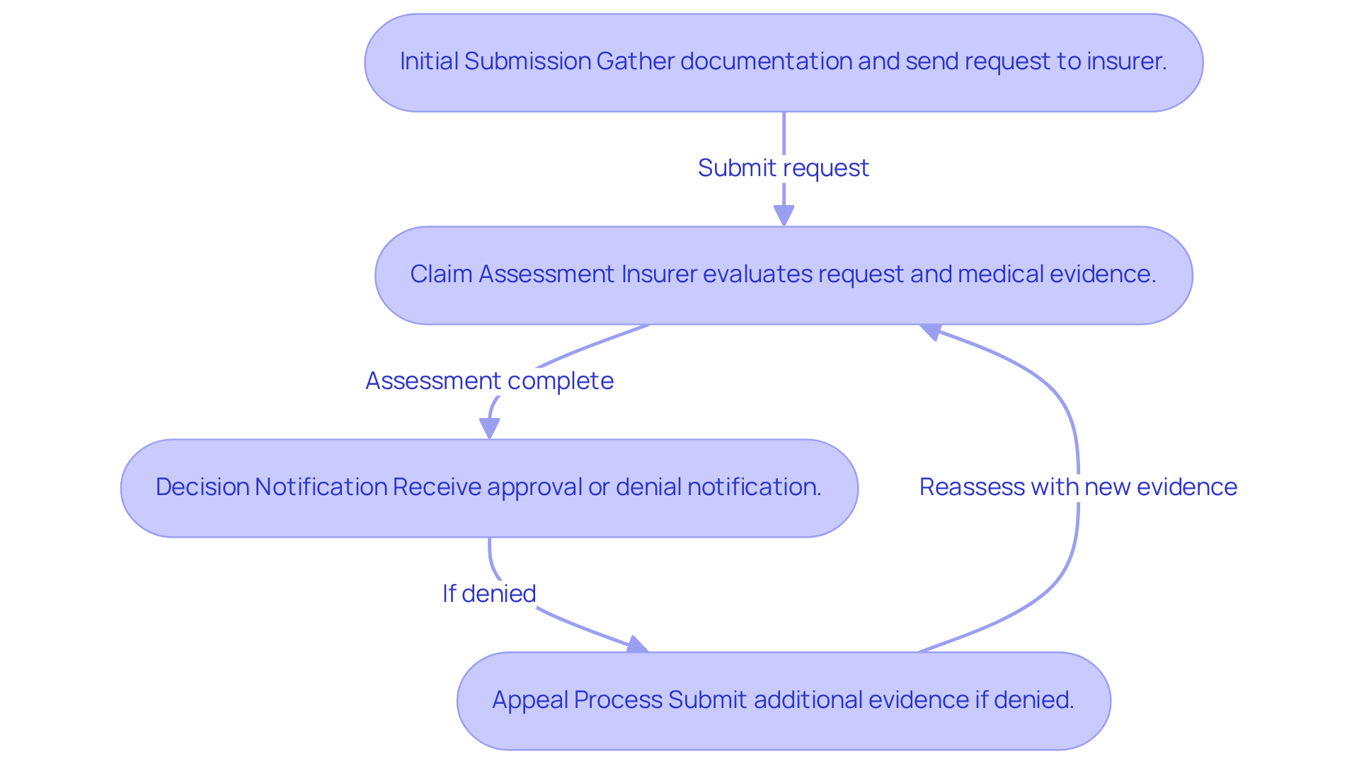 This flowchart outlines the steps you need to take when filing a long-term disability claim. Each box represents a stage in the process, and the arrows show how you move from one step to the next. Follow the flow to understand what to expect at each point!