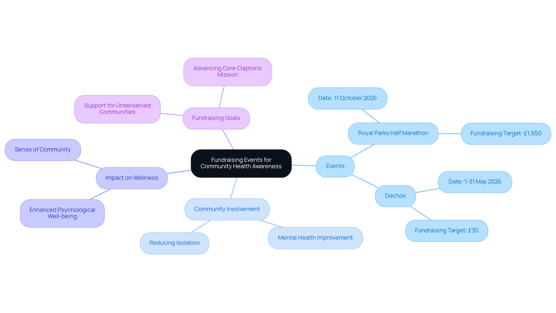 This mindmap illustrates how fundraising events contribute to community health. Start at the center with the main theme, then explore the branches to see specific events, their goals, and the positive effects on community wellness.