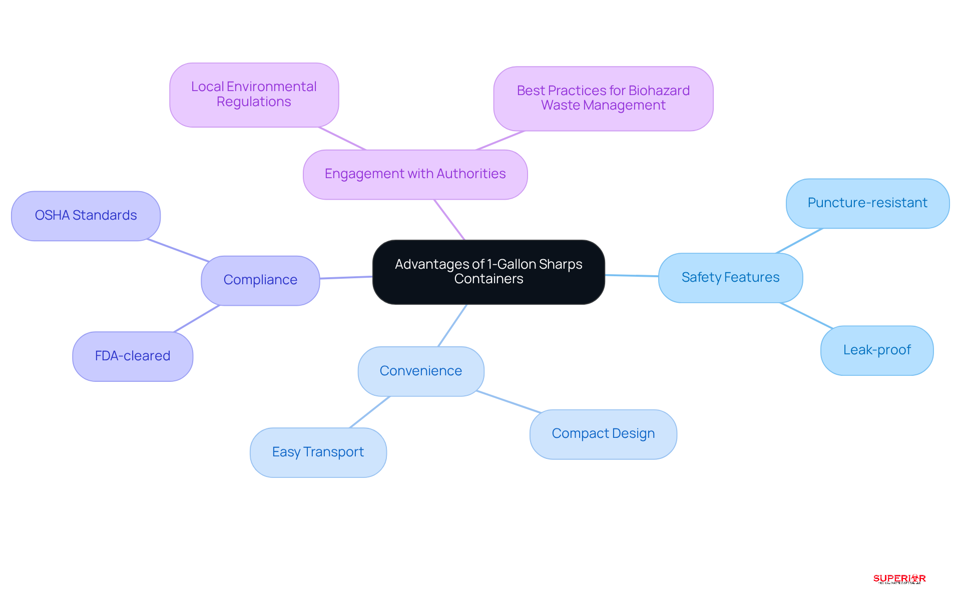 The central node represents the main topic, while the branches show the key benefits. Each color-coded branch highlights a different aspect of the advantages, making it easy to follow and understand. The central node represents the main topic, while the branches show the key benefits. Each color-coded branch highlights a different aspect of the advantages, making it easy to follow and understand.