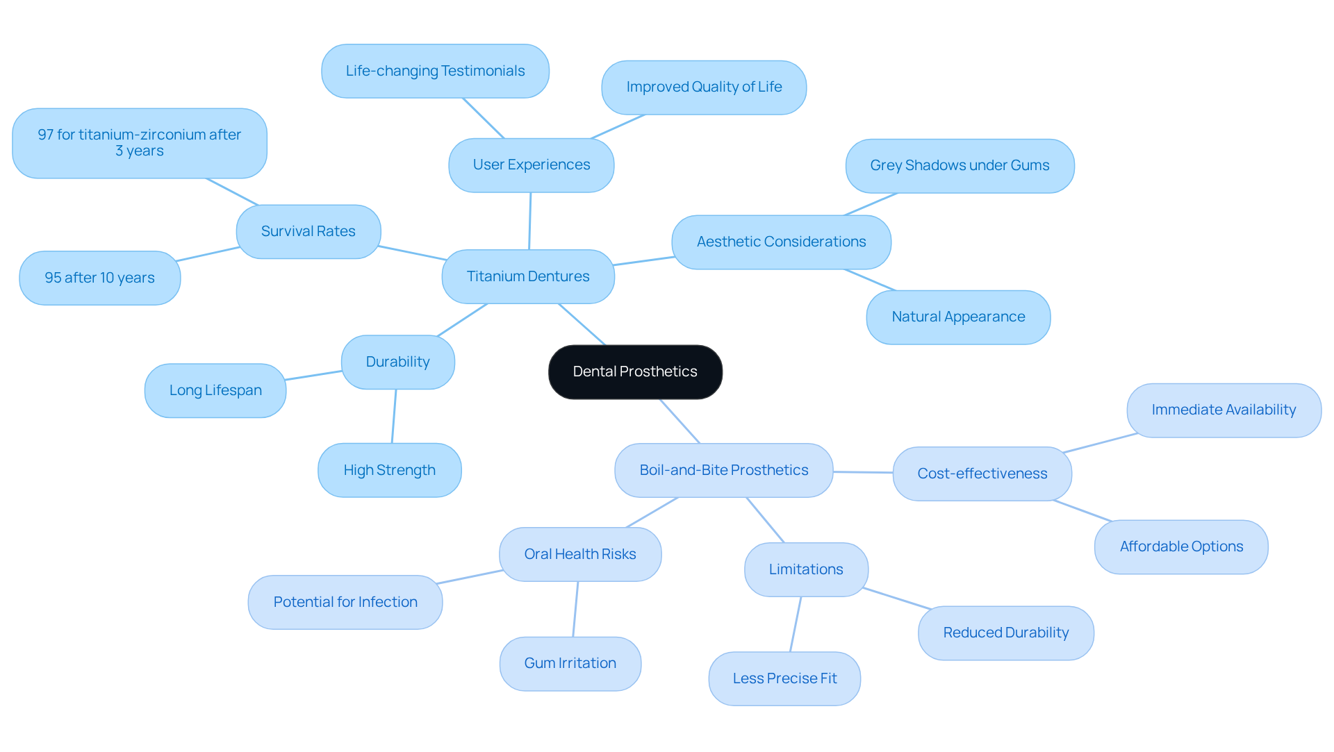 The central node represents the main topic of dental prosthetics. The branches show two types of prosthetics, with further details beneath each. This layout helps you see the advantages and disadvantages of each option at a glance.