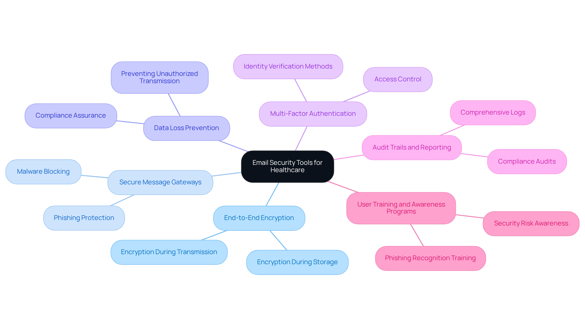 The central node represents the main topic of email security tools, while each branch highlights a key feature that enhances security and compliance. Follow the branches to understand how each feature contributes to protecting healthcare organizations.