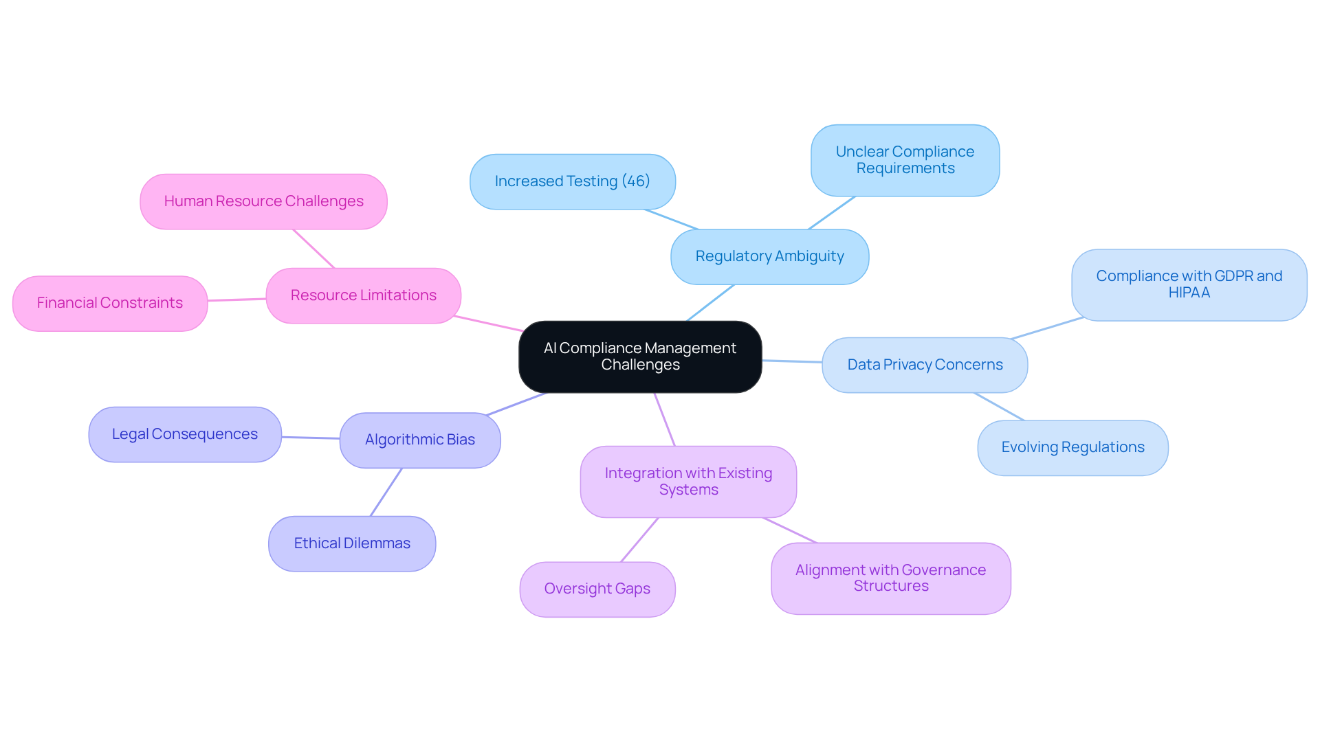 The central node represents the overall theme of AI compliance challenges, while each branch highlights a specific challenge organizations face. Follow the branches to explore the details of each challenge.