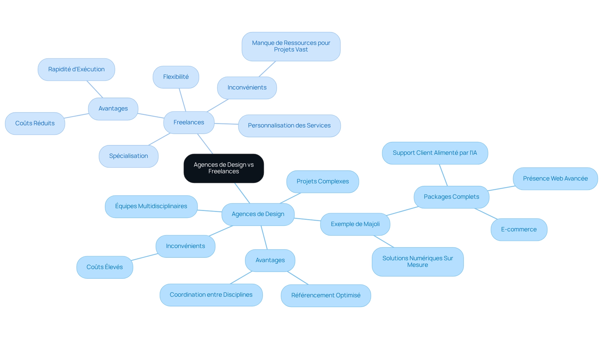 Le nœud central représente le sujet principal, et les branches montrent les différences et les avantages des agences de design par rapport aux freelances. Suivez les sous-branches pour explorer les détails de chaque option.