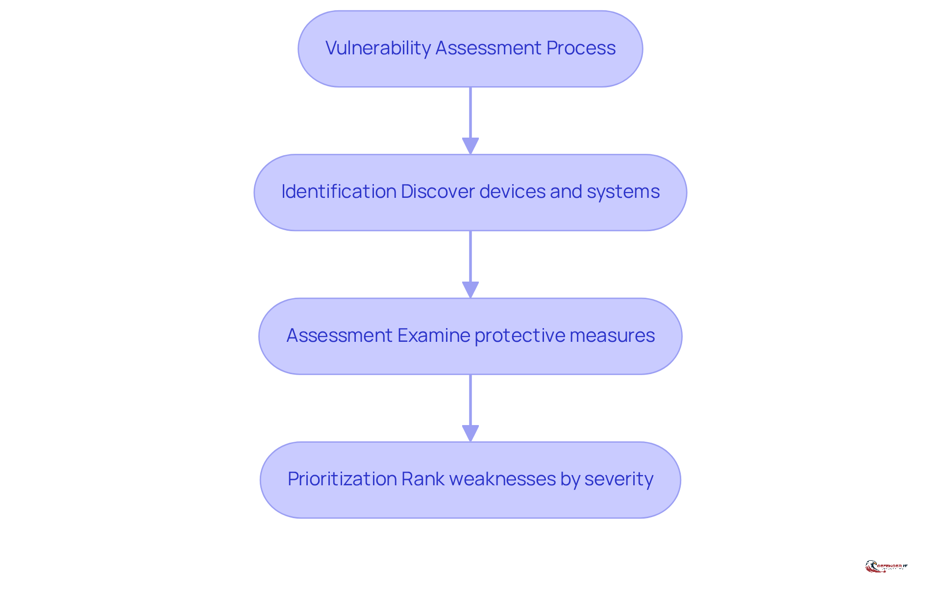 This flowchart outlines the steps in conducting a Network Vulnerability Assessment. Start at the top with the overall process, then follow the arrows down to see how each step-Identification, Assessment, and Prioritization-builds on the previous one to help organizations strengthen their defenses against cyber threats. This flowchart outlines the steps in conducting a Network Vulnerability Assessment. Start at the top with the overall process, then follow the arrows down to see how each step-Identification, Assessment, and Prioritization-builds on the previous one to help organizations strengthen their defenses against cyber threats.